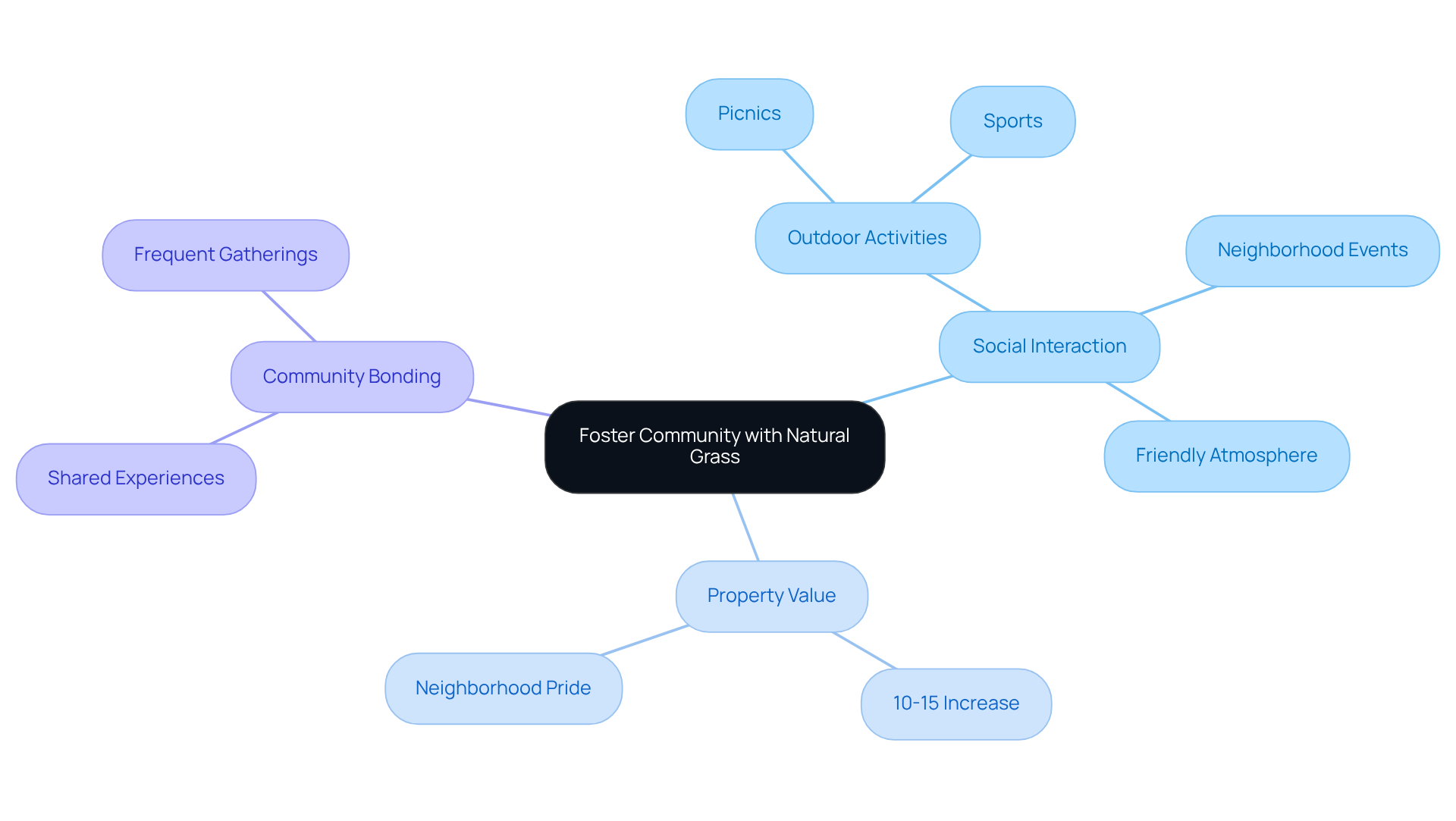 The central node represents the main idea of fostering community through natural grass, while the branches show how it contributes to social interaction, property value, and community bonding. Each sub-branch provides specific examples or statistics that support these main ideas. The central node represents the main idea of fostering community through natural grass, while the branches show how it contributes to social interaction, property value, and community bonding. Each sub-branch provides specific examples or statistics that support these main ideas.