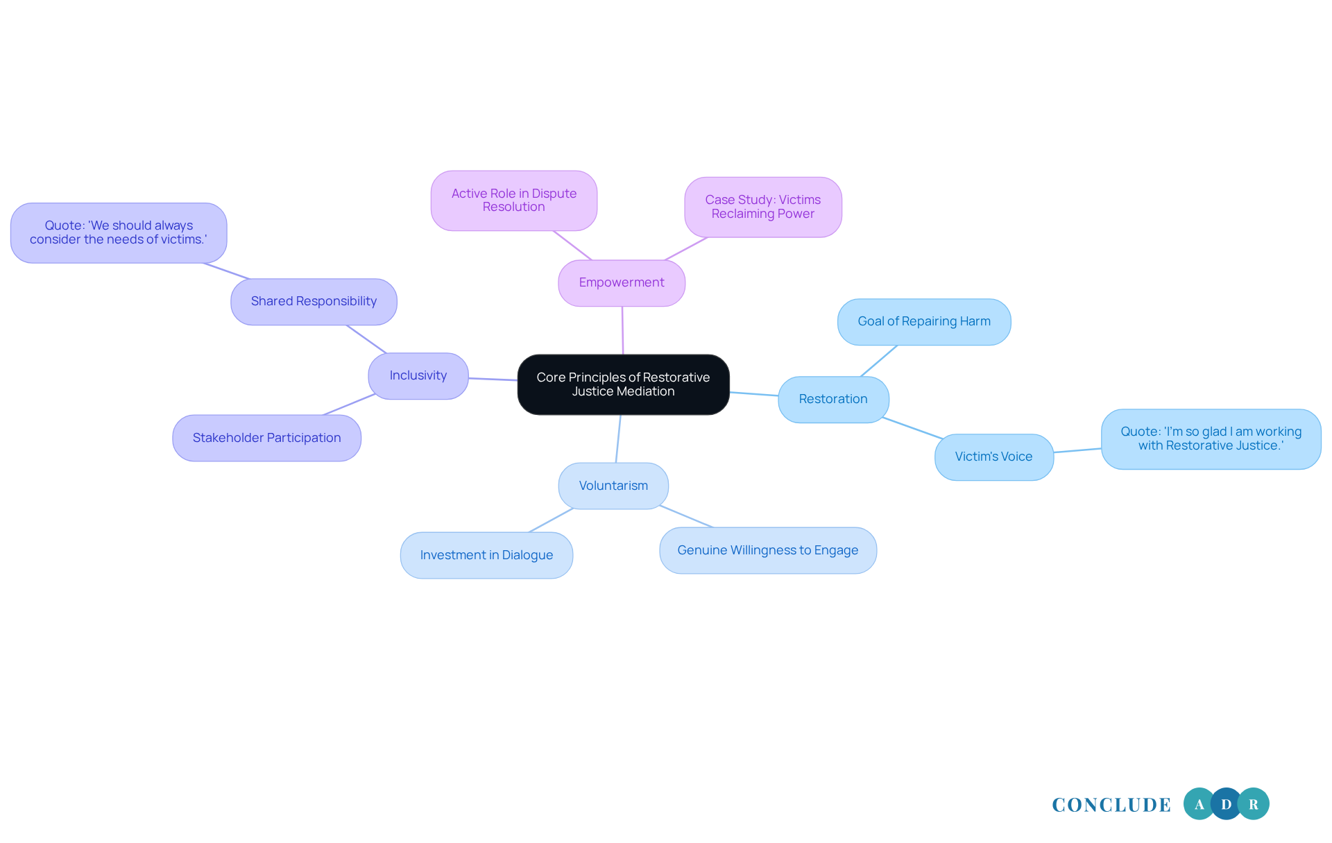 The center represents the main theme of restorative justice mediation, while the branches show the key principles. Each principle has supporting details that explain its significance, making it easier to understand how they all contribute to conflict resolution. The center represents the main theme of restorative justice mediation, while the branches show the key principles. Each principle has supporting details that explain its significance, making it easier to understand how they all contribute to conflict resolution.