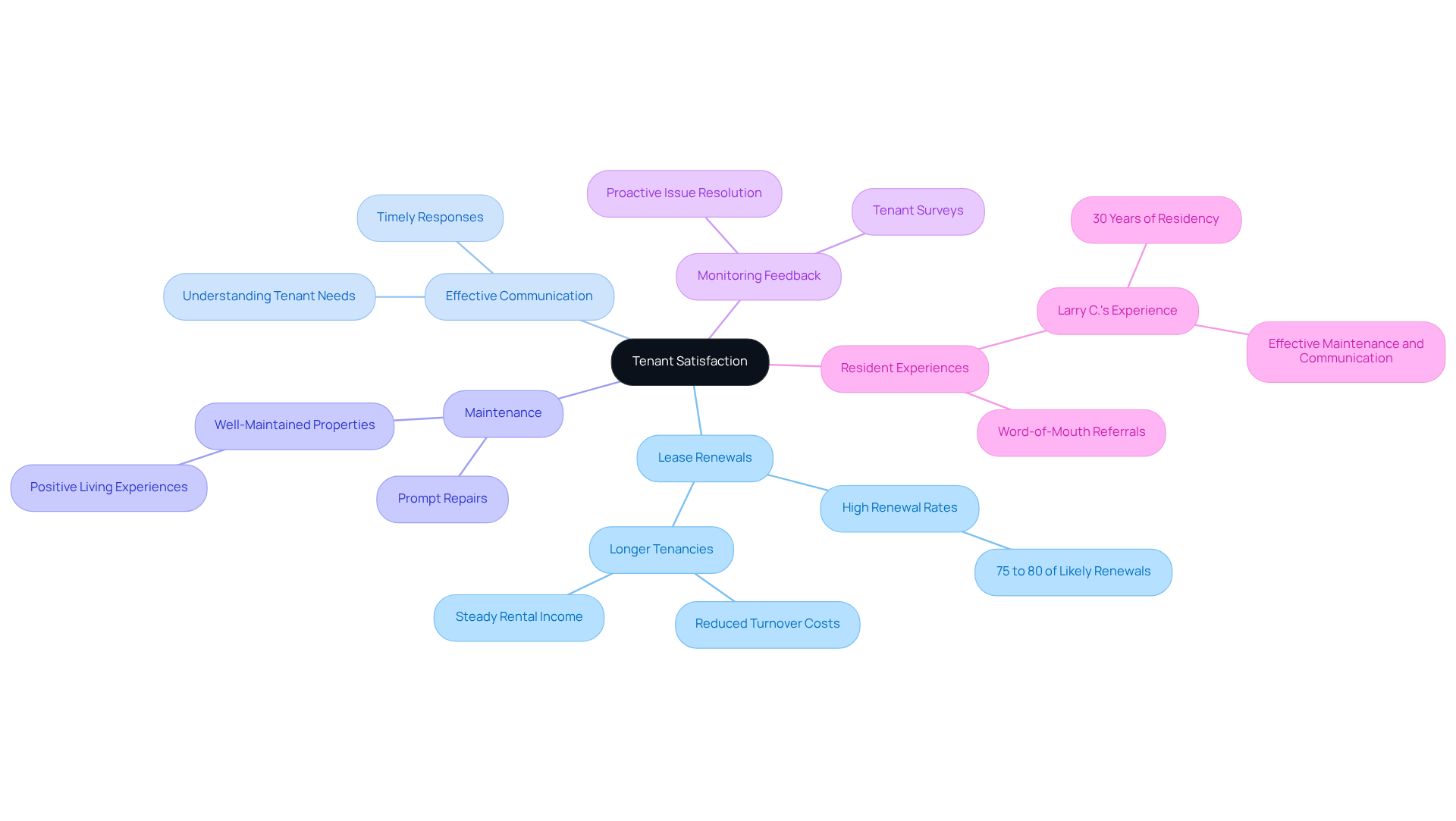 The center represents tenant satisfaction, with branches showing how different aspects like communication and maintenance contribute to keeping residents happy and renewing their leases.