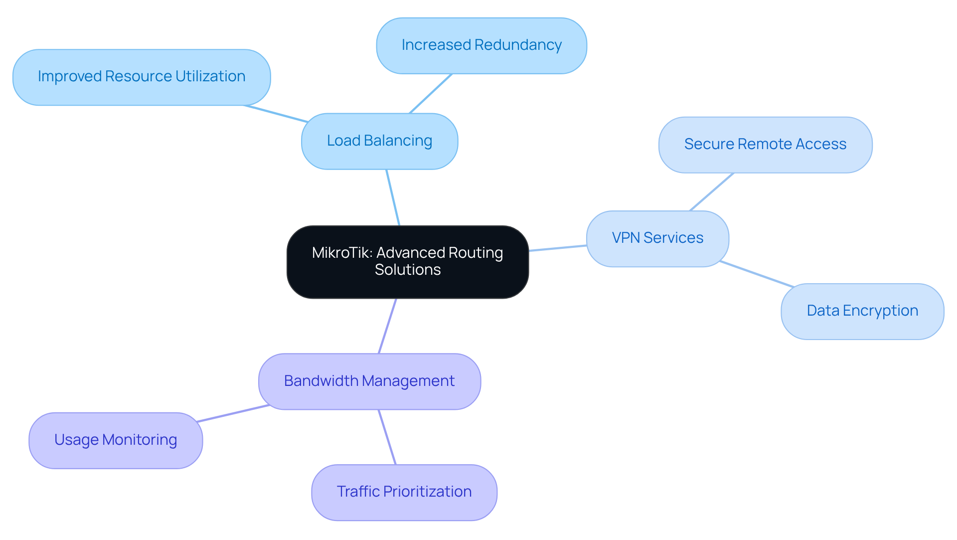 The center represents MikroTik's routing solutions, and the branches show the key features that improve network performance. Each feature can be explored further for more details.