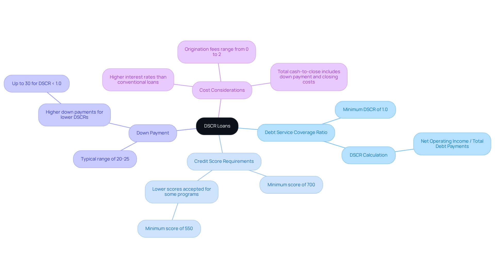 This mindmap starts with the main topic of DSCR loans at the center. Each branch represents a key characteristic or requirement, and the sub-branches provide more detailed information. Follow the branches to see how each aspect connects to the overall understanding of DSCR loans.