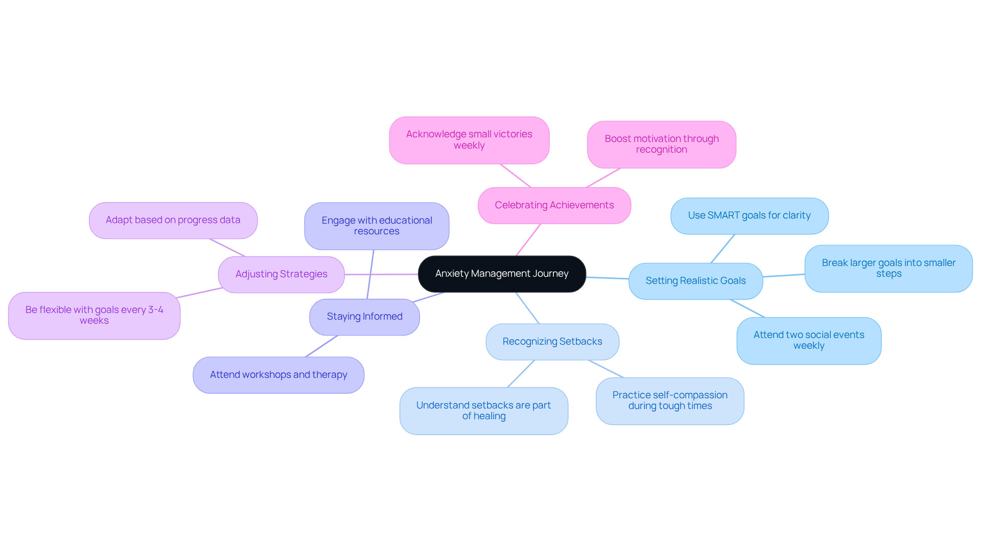 This mindmap illustrates the journey of managing anxiety. Start at the center with the main theme, then explore each branch to see different strategies and insights that can help you on your path to healing. Each branch represents a key area of focus, and the sub-nodes provide specific actions or thoughts related to that area.