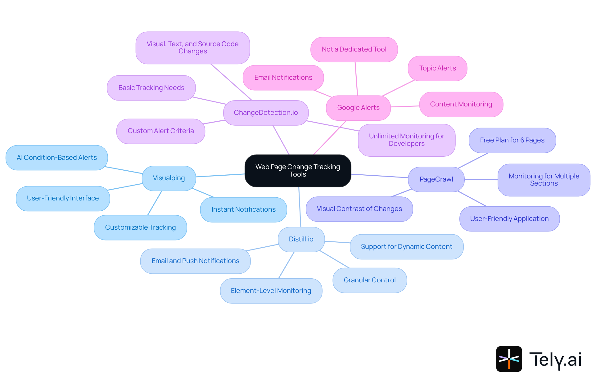 The center represents the main topic of tracking tools, and each branch shows a different tool with its features. Follow the branches to learn about each tool's capabilities and how they can help you monitor web changes.