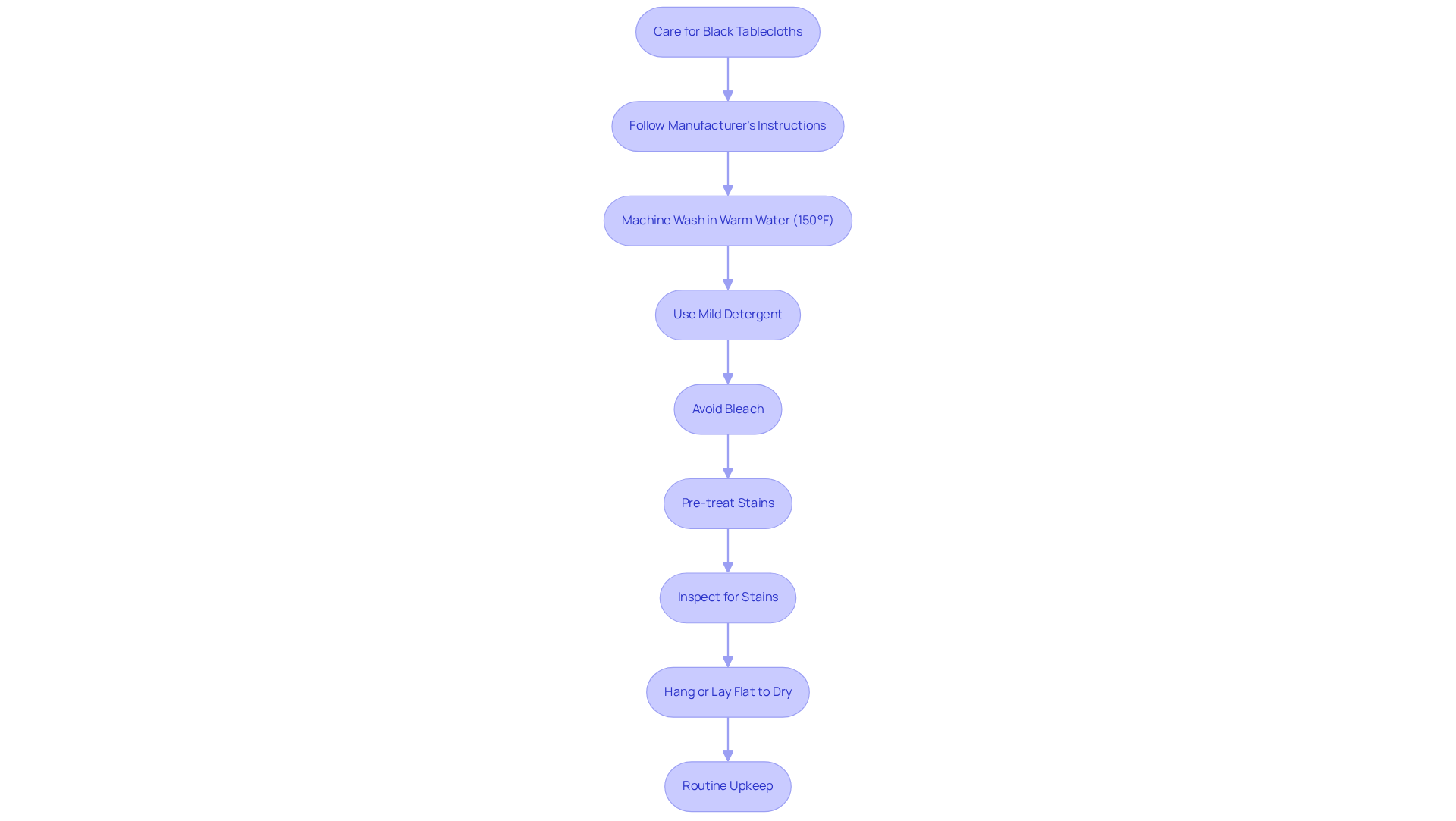 Follow the arrows to see how to care for your black tablecloths. Each step guides you through the process, from washing to routine upkeep, ensuring they stay beautiful for every event. Follow the arrows to see how to care for your black tablecloths. Each step guides you through the process, from washing to routine upkeep, ensuring they stay beautiful for every event.