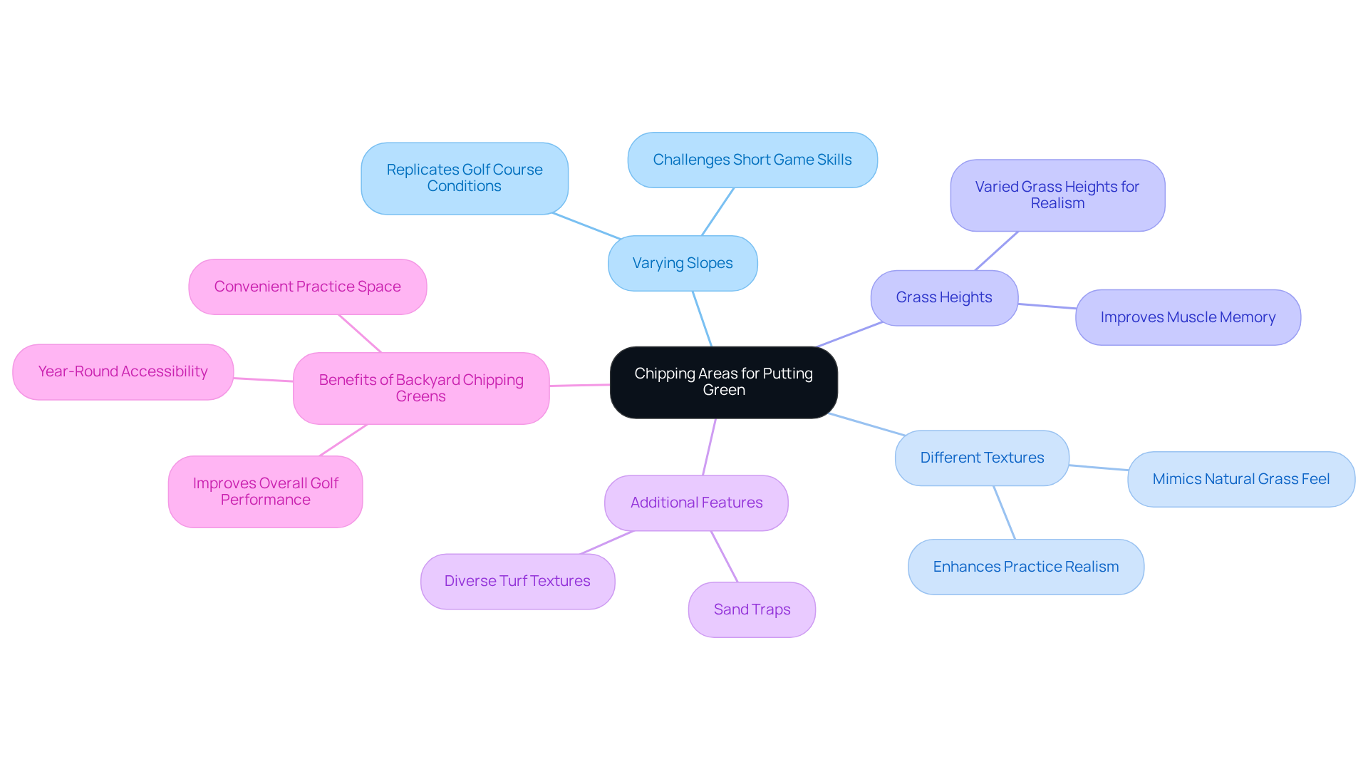 Start at the center with the main idea of chipping areas, then follow the branches to explore different features and benefits that enhance your golfing practice. Start at the center with the main idea of chipping areas, then follow the branches to explore different features and benefits that enhance your golfing practice.