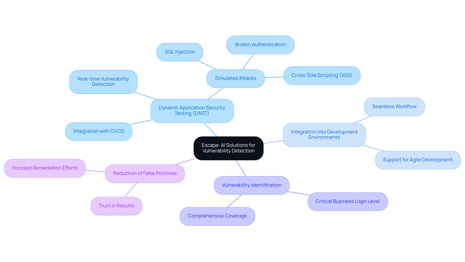 Start at the center with the main idea of AI solutions, then follow the branches to explore features like DAST and how they help in identifying vulnerabilities and reducing false positives. Start at the center with the main idea of AI solutions, then follow the branches to explore features like DAST and how they help in identifying vulnerabilities and reducing false positives.
