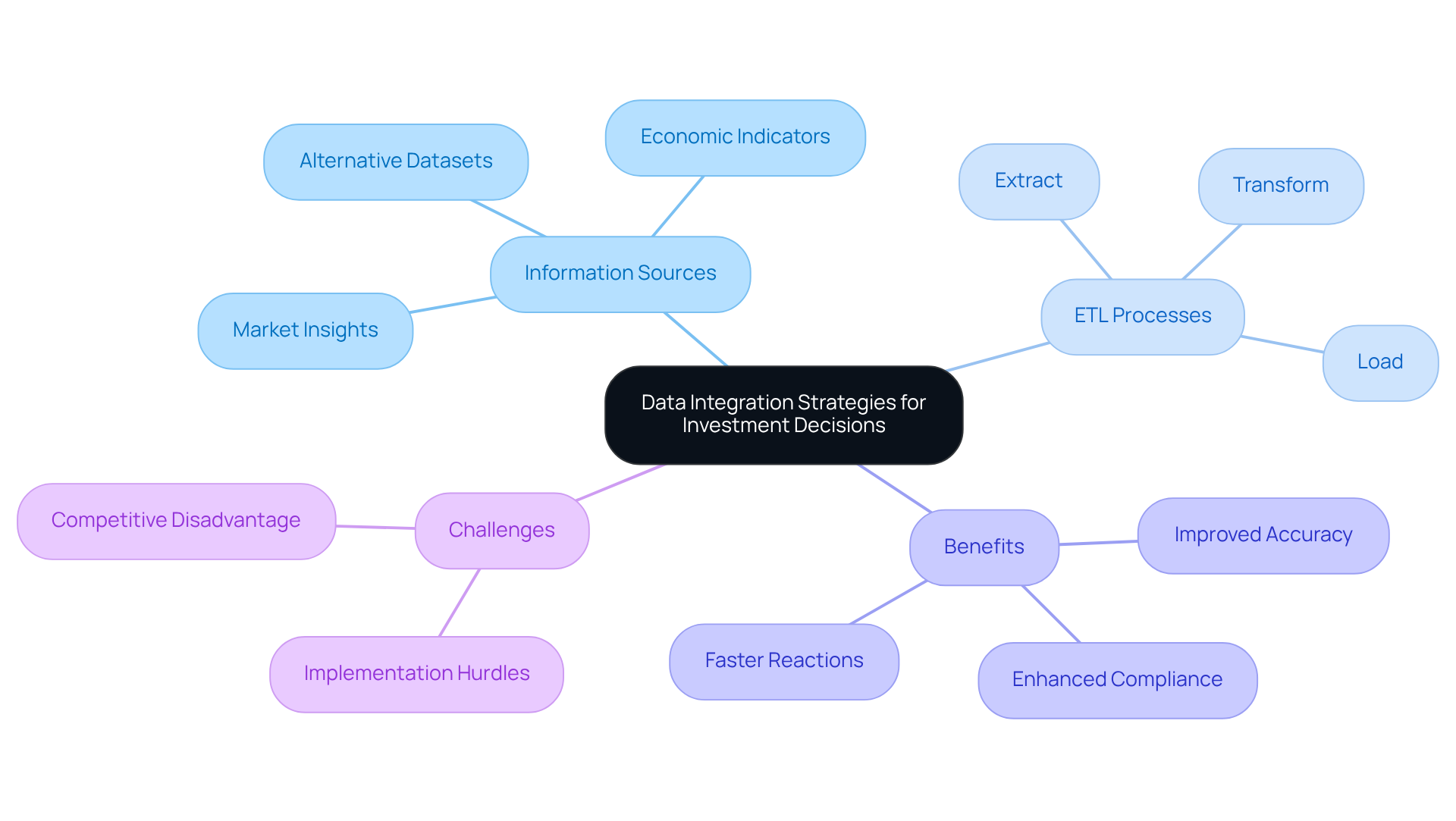 This mindmap starts with the main topic at the center and branches out to show various aspects of data integration strategies. Each branch represents a key area, and the sub-branches provide more detail. Follow the connections to understand how different elements contribute to effective investment decisions.