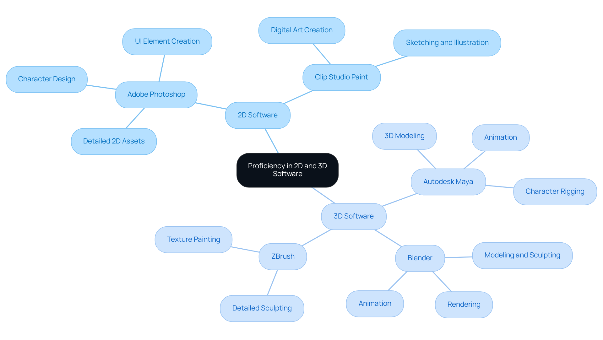 The central node represents the importance of software skills, while branches show different tools used in the industry and their specific purposes in creating captivating game art. The central node represents the importance of software skills, while branches show different tools used in the industry and their specific purposes in creating captivating game art.