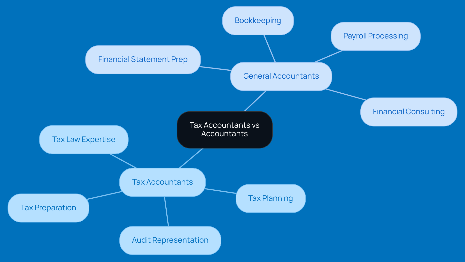 The central node represents the comparison topic, while the branches show the specific services and expertise of each type of accountant. Explore the branches to understand how they differ and where they overlap. The central node represents the comparison topic, while the branches show the specific services and expertise of each type of accountant. Explore the branches to understand how they differ and where they overlap.