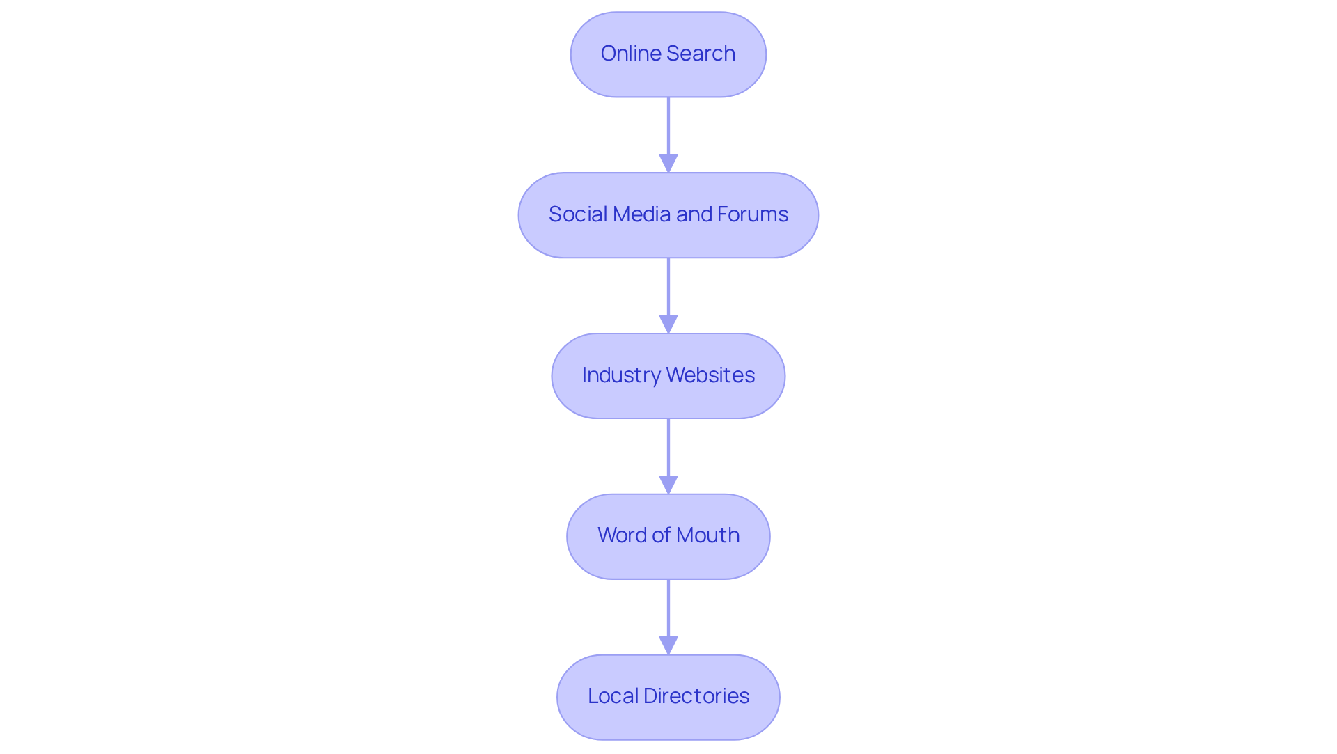 Each box represents a step in your research journey. Follow the arrows to see how to effectively find the best installers in your area. Each box represents a step in your research journey. Follow the arrows to see how to effectively find the best installers in your area.