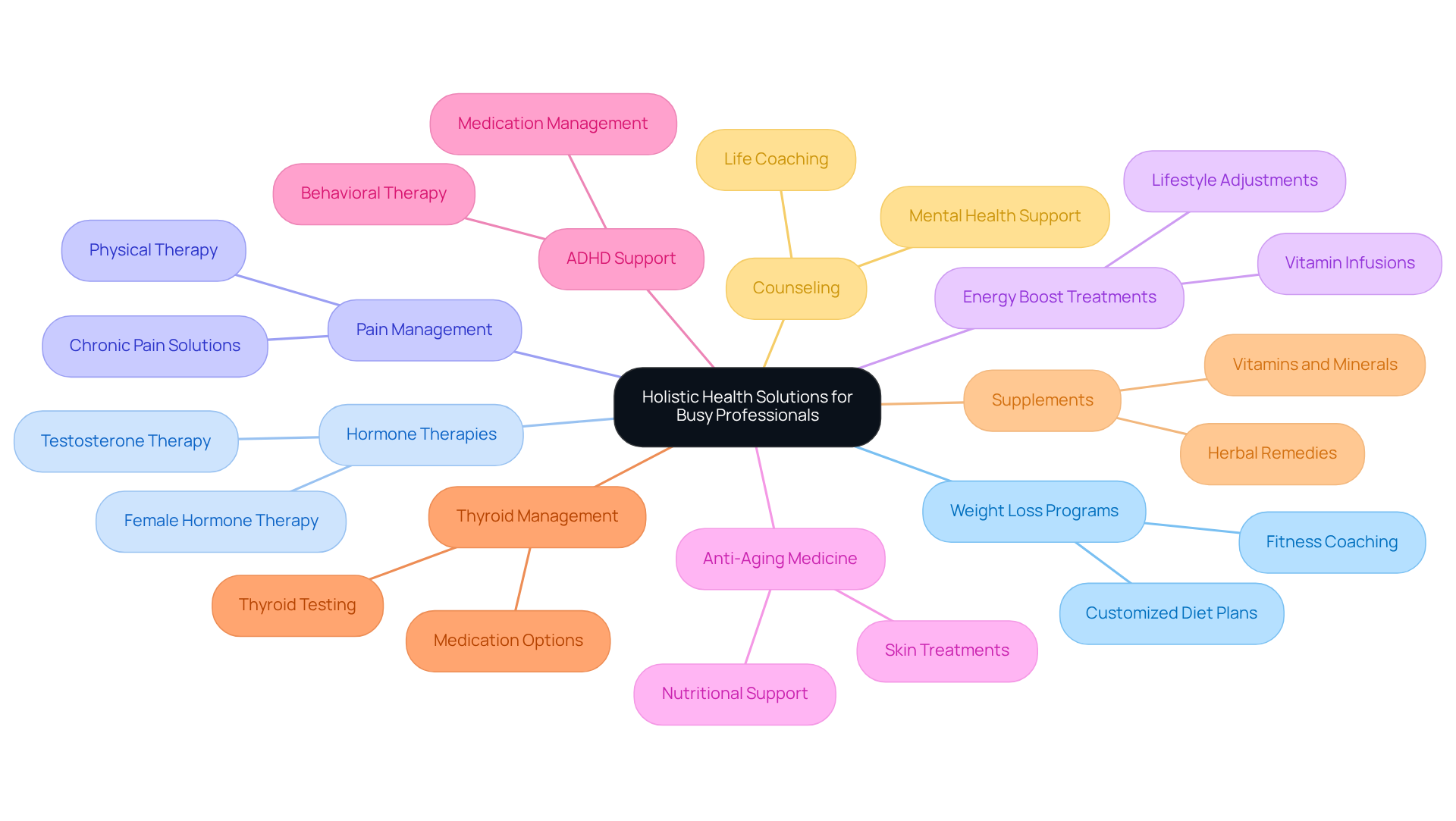This mindmap illustrates the various services offered by Innovative Medicine, all aimed at supporting busy professionals in their journey towards holistic wellness. Each branch represents a different service, showing how they contribute to overall health and well-being. This mindmap illustrates the various services offered by Innovative Medicine, all aimed at supporting busy professionals in their journey towards holistic wellness. Each branch represents a different service, showing how they contribute to overall health and well-being.