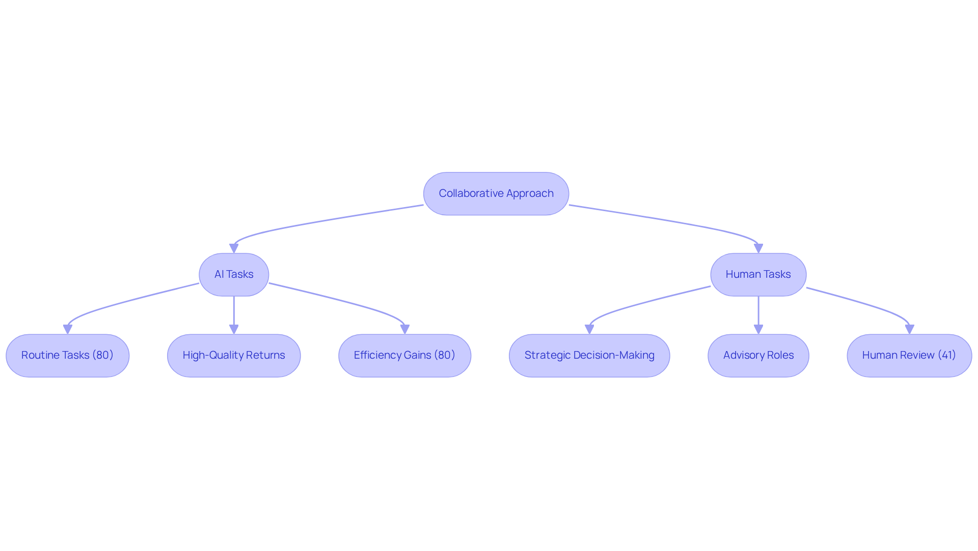 This flowchart shows how AI and human professionals work together in tax processes. The AI section highlights tasks it handles, while the human section emphasizes strategic roles and oversight. The percentages indicate the benefits and expectations from both sides.