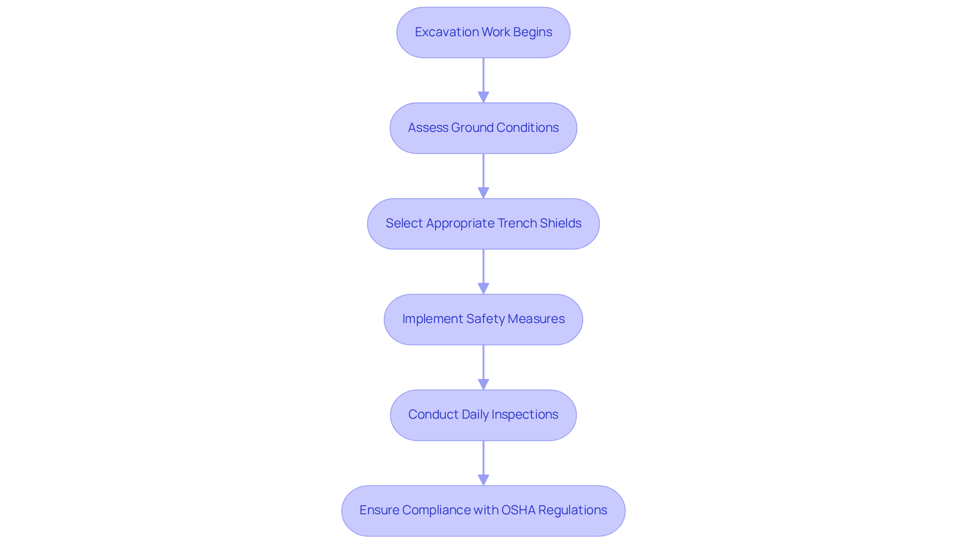 This flowchart shows the steps construction teams should follow to ensure safety during excavation. Each box represents a crucial step, and the arrows indicate the order in which these steps should be taken to protect workers and comply with regulations.