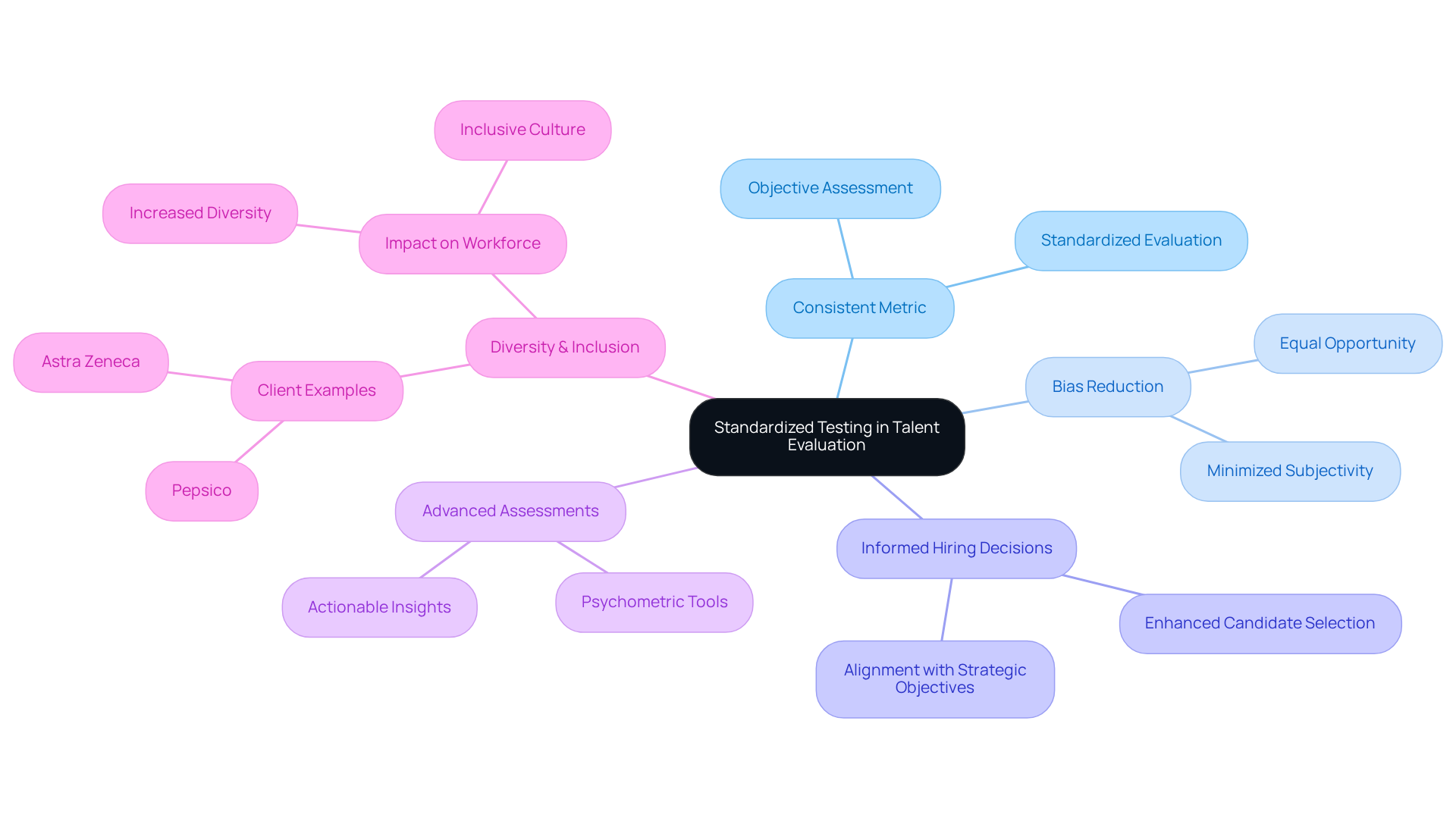 The central node represents the main topic, while the branches illustrate the various benefits and implications of standardized testing in the hiring process. Follow the branches to explore how each aspect contributes to effective talent evaluation. The central node represents the main topic, while the branches illustrate the various benefits and implications of standardized testing in the hiring process. Follow the branches to explore how each aspect contributes to effective talent evaluation.