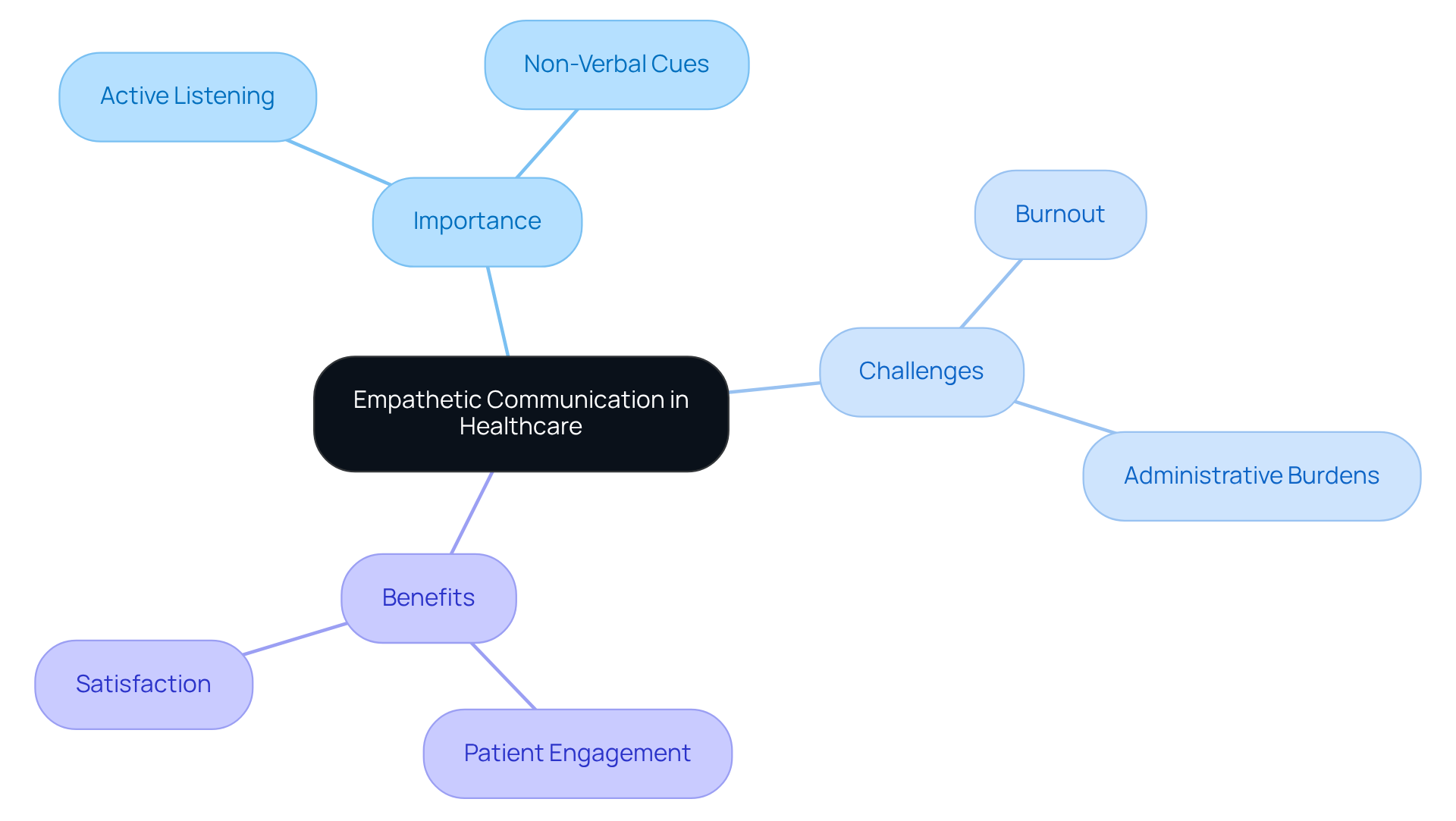 The central node represents the main theme of empathetic communication, while the branches show its importance, challenges faced, and the benefits it brings to patient interactions.