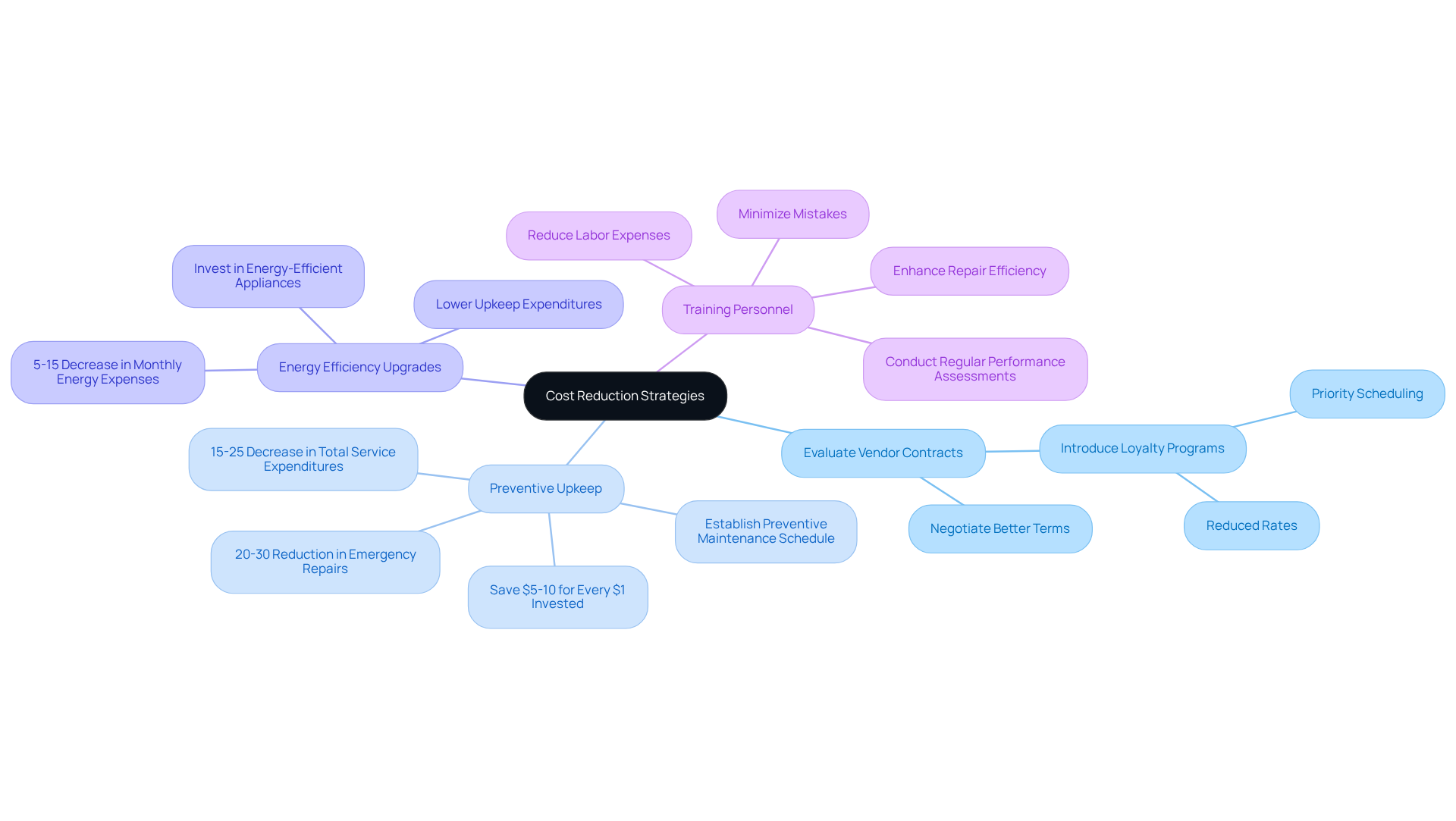 The central node represents the main goal of reducing costs, while the branches show different strategies to achieve this. Each sub-branch provides specific actions or benefits related to the main strategy. The central node represents the main goal of reducing costs, while the branches show different strategies to achieve this. Each sub-branch provides specific actions or benefits related to the main strategy.
