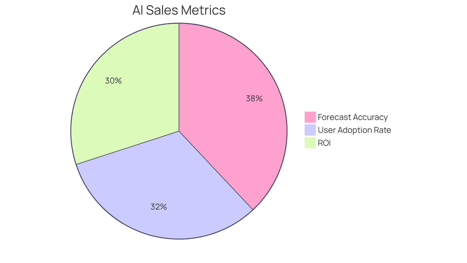 Each slice of the pie shows how much each metric contributes to evaluating Clari's performance. The bigger the slice, the more significant that metric is in understanding how well Clari works for sales forecasting and pipeline management.