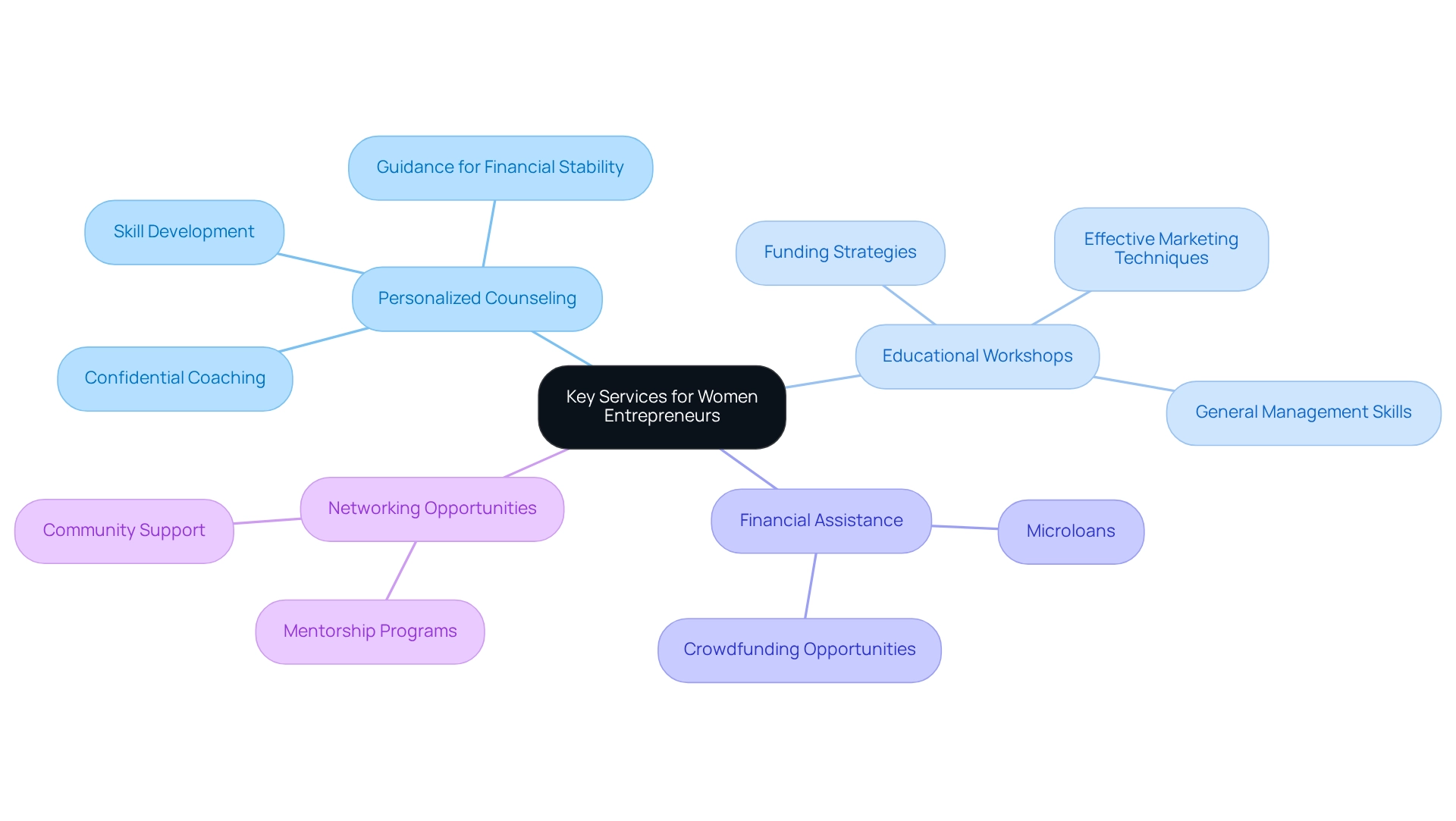 The central node represents the overall support services, with branches detailing the primary categories and their corresponding subcategories.