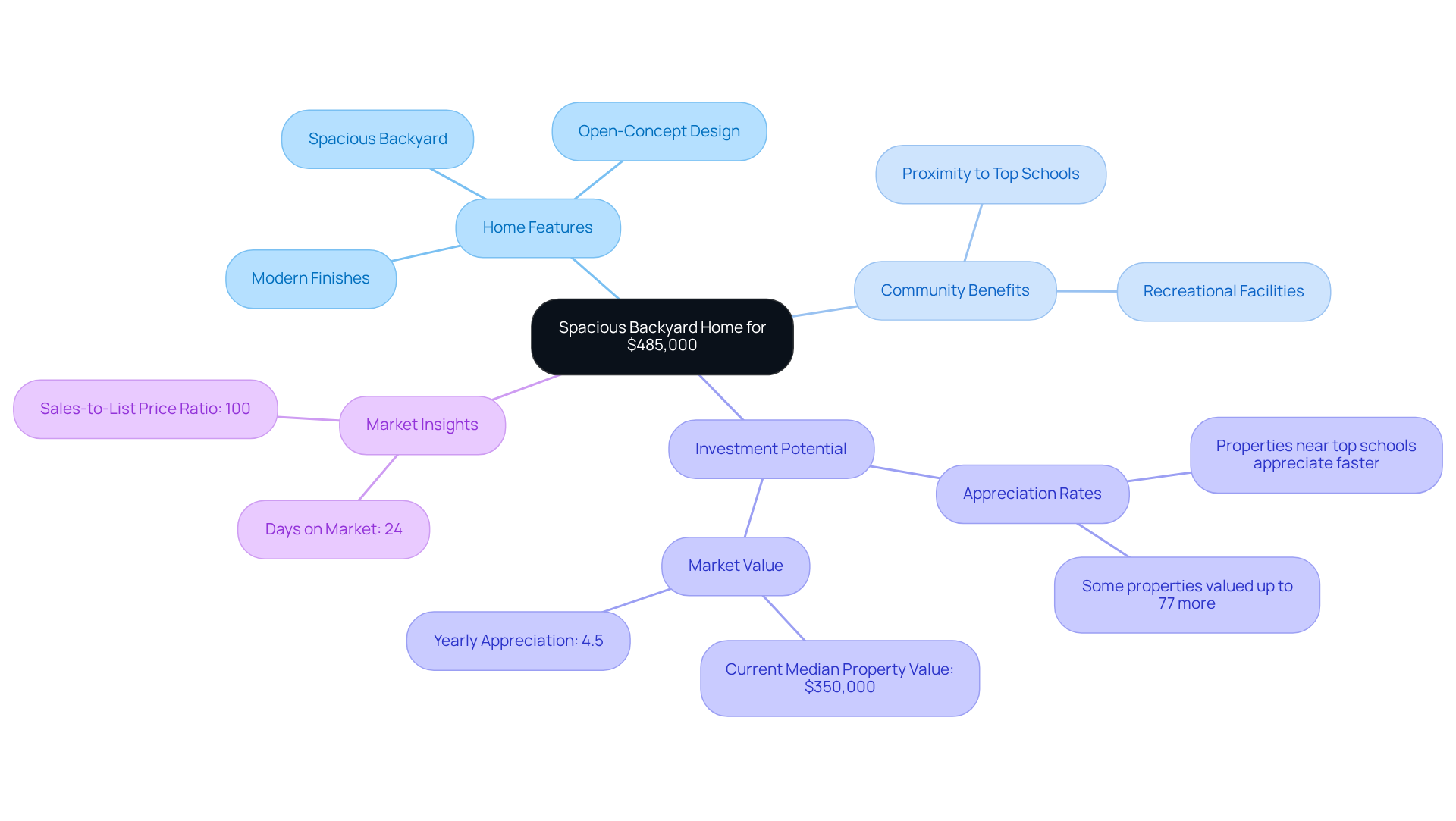 This mindmap illustrates the key aspects of the home and its benefits. Start at the center with the home price, then explore the branches to see features, community advantages, investment potential, and market insights. Each branch helps you understand why this home is a great choice for families.