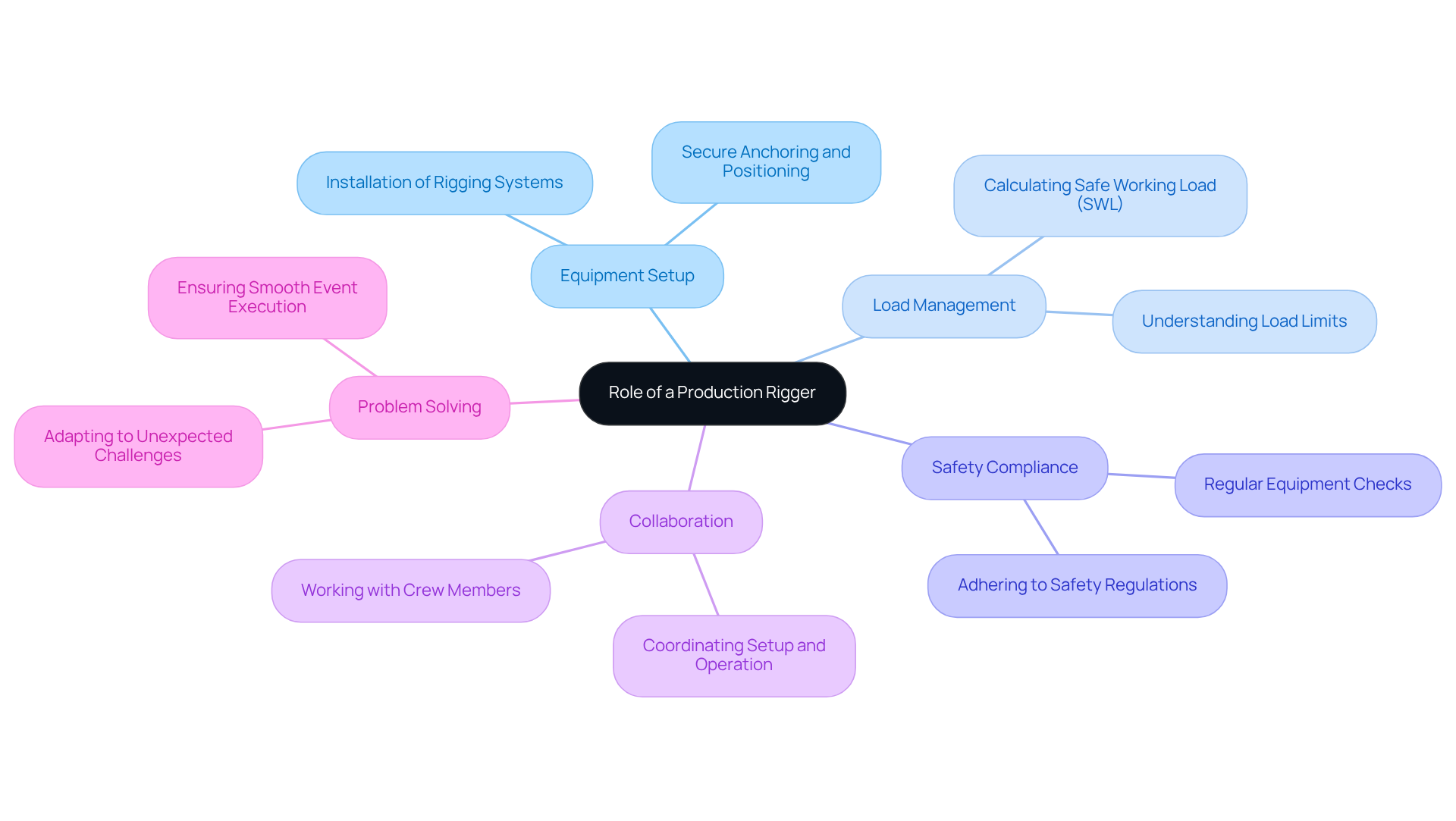 The central node represents the overall role, while the branches show the key responsibilities. Each sub-branch provides more detail about what each responsibility entails, helping you understand the full scope of a rigger's job.