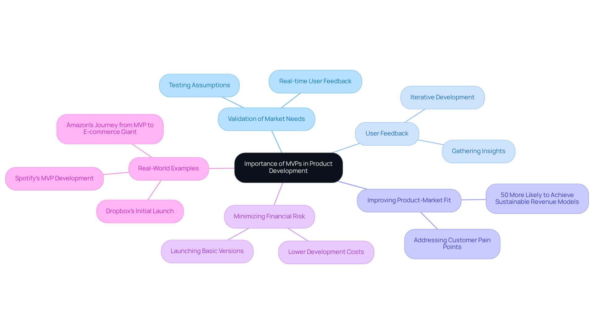 This mindmap starts with the central idea of MVPs and branches out to show how they help in various aspects of product development. Each branch represents a key benefit or concept related to MVPs, making it easy to see how they contribute to successful product strategies.