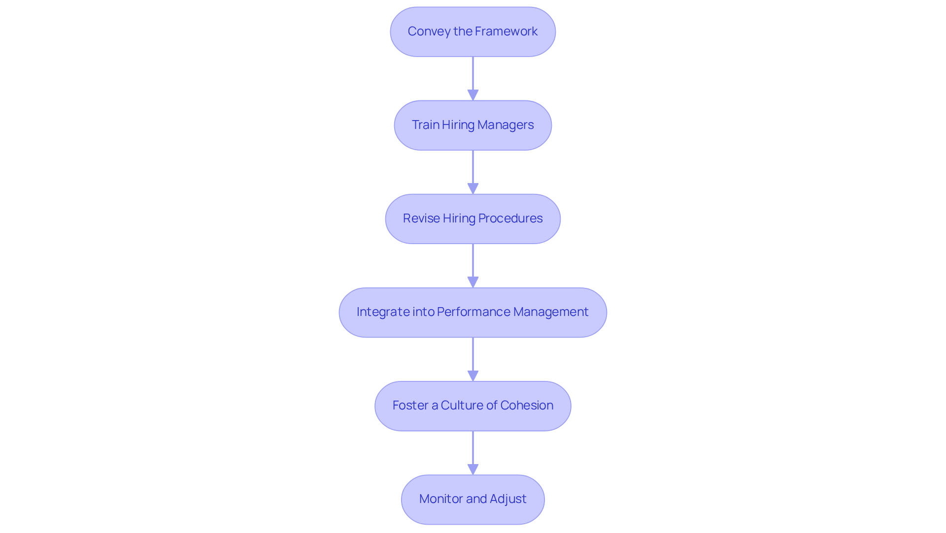 Each box represents a crucial step in implementing the role alignment model. Follow the arrows to see how each step leads to the next, helping your organization achieve better alignment and performance.