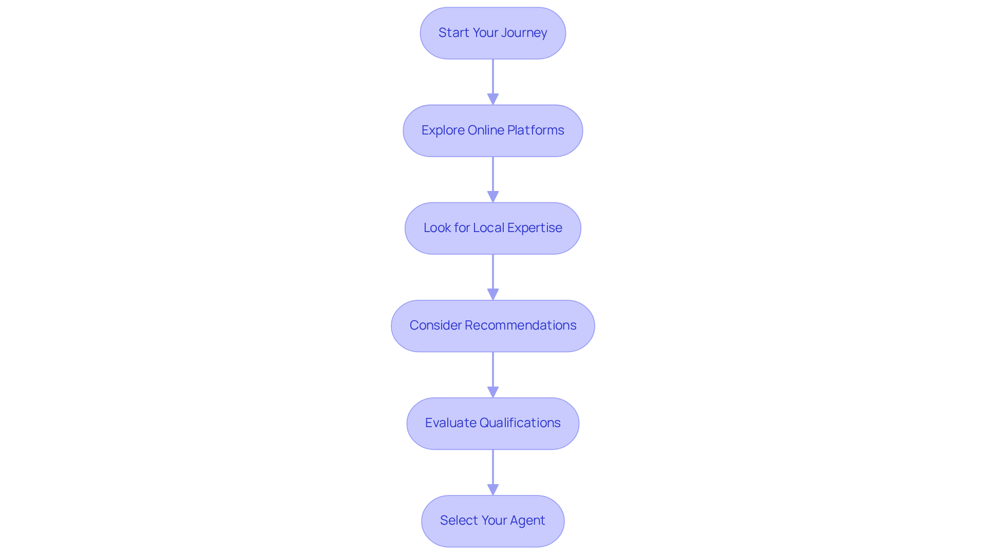 Follow the arrows to see the steps you should take in your search for a real estate agent. Each box represents an action to help you make an informed decision.