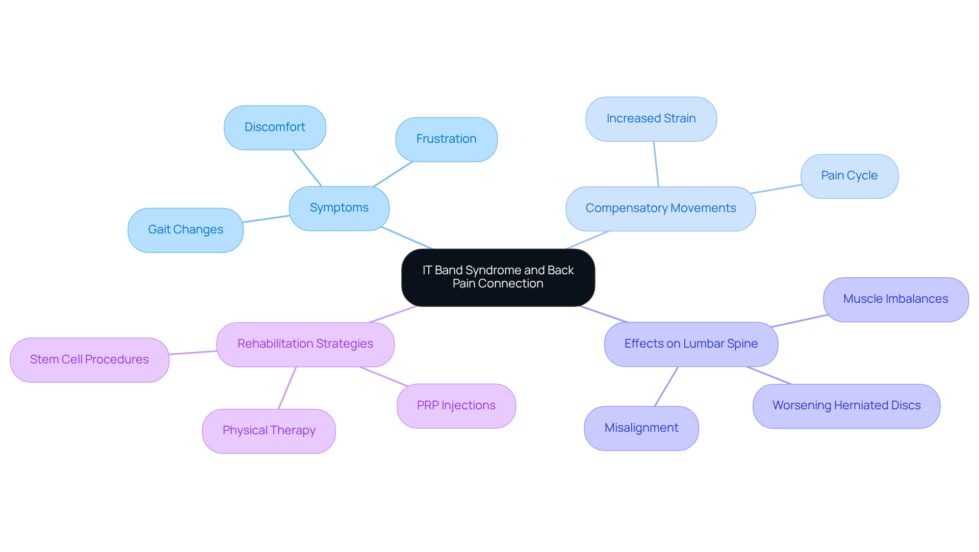 The central node represents the main topic, while branches show related concepts. Each color-coded branch helps you see how symptoms and rehabilitation strategies connect to the overall issue.