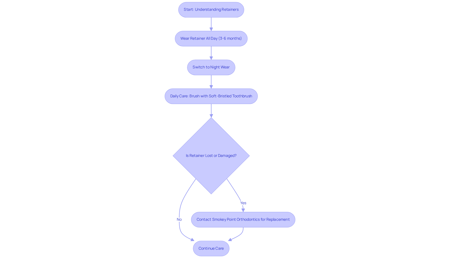 This flowchart guides you through the process of caring for your child's retainer. Start at the top and follow the arrows to see what steps to take, from wearing the retainer to daily care and what to do if it gets lost or damaged.