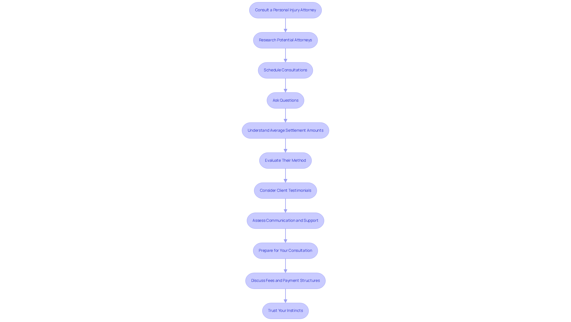 Each box represents a step in the process of finding and consulting a personal injury attorney. Follow the arrows to see the order of actions you should take, from researching attorneys to trusting your instincts in choosing the right one.