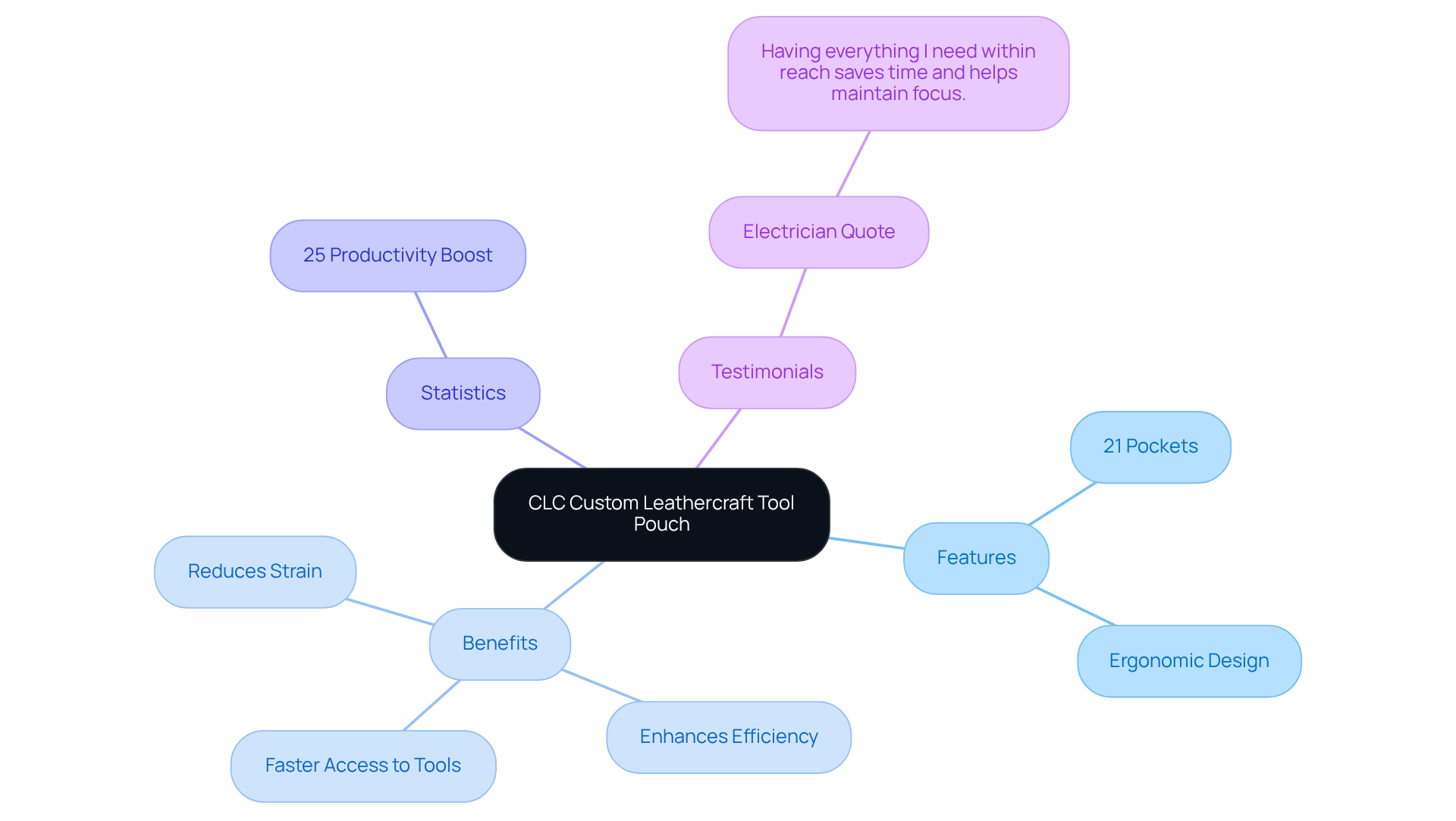 The central node represents the tool pouch, with branches illustrating its features, benefits, supporting statistics, and real-world testimonials. Each element shows how the pouch enhances the work-life of electricians. The central node represents the tool pouch, with branches illustrating its features, benefits, supporting statistics, and real-world testimonials. Each element shows how the pouch enhances the work-life of electricians.