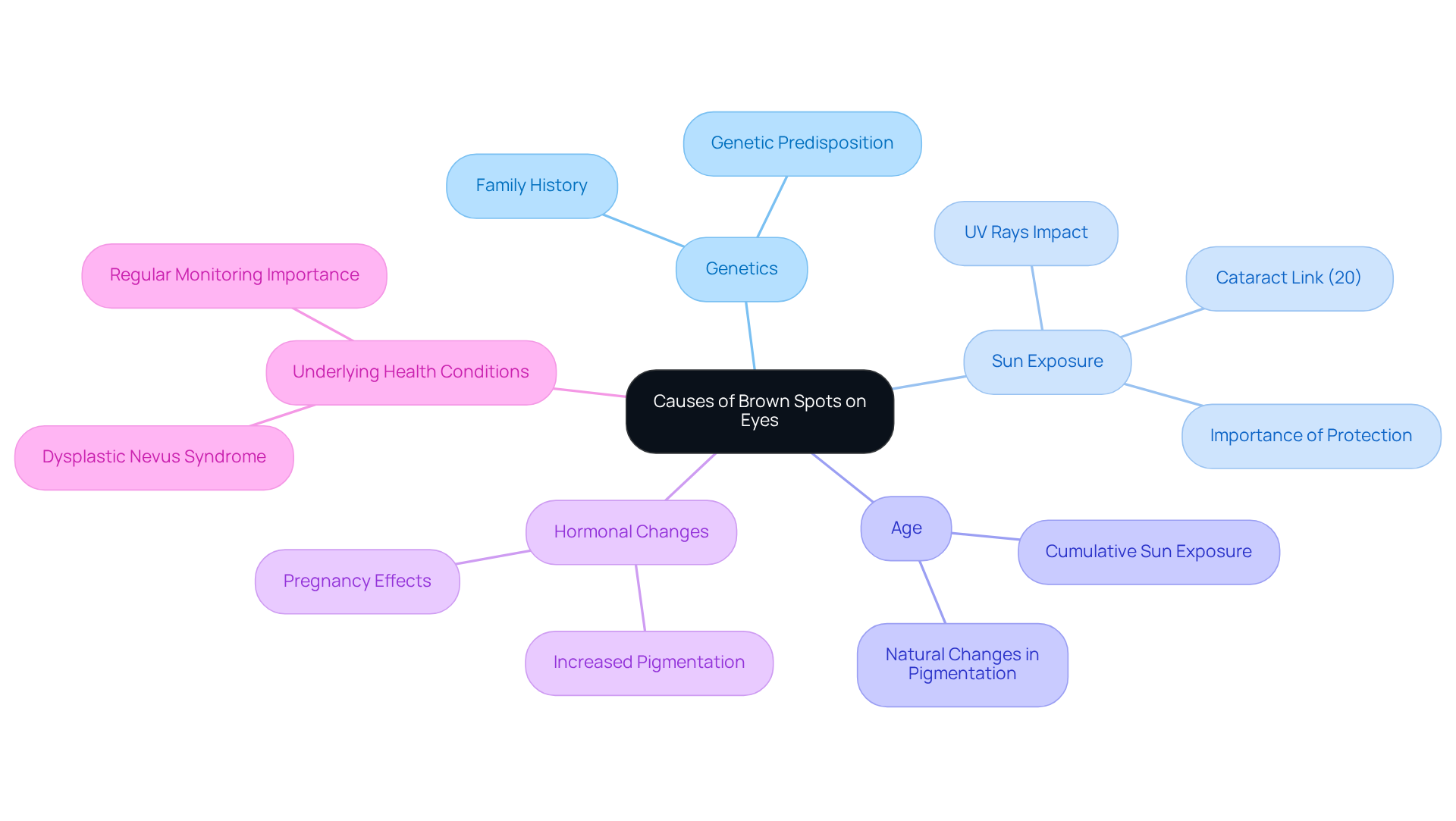 The central node represents the main topic, while the branches show different causes. Each cause has its own details that explain why it contributes to brown spots. Follow the branches to understand how each factor relates to eye health.