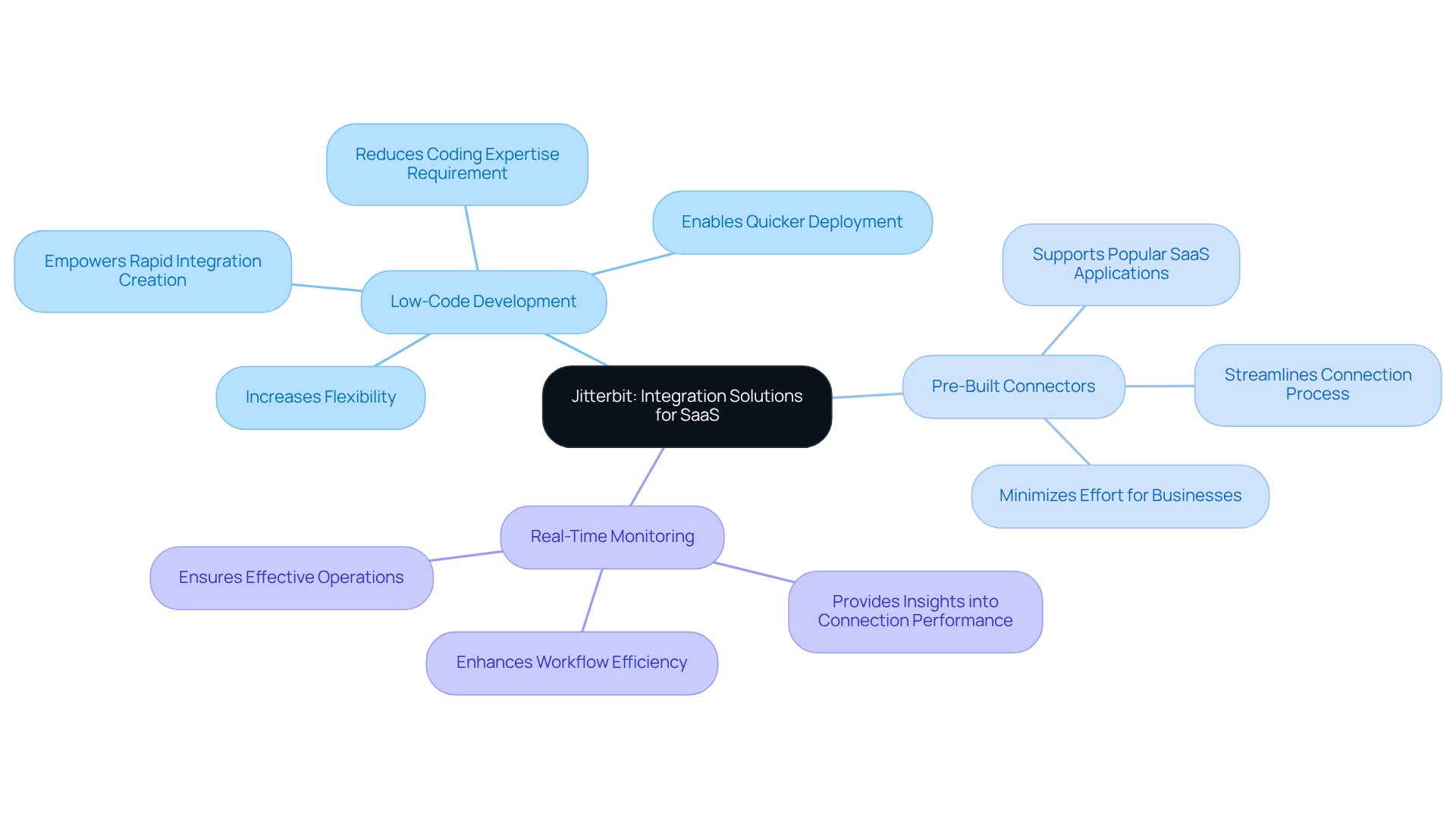 The central node represents Jitterbit, while the branches show its key features. Each feature can be explored further to understand its specific advantages in enhancing SaaS integration.