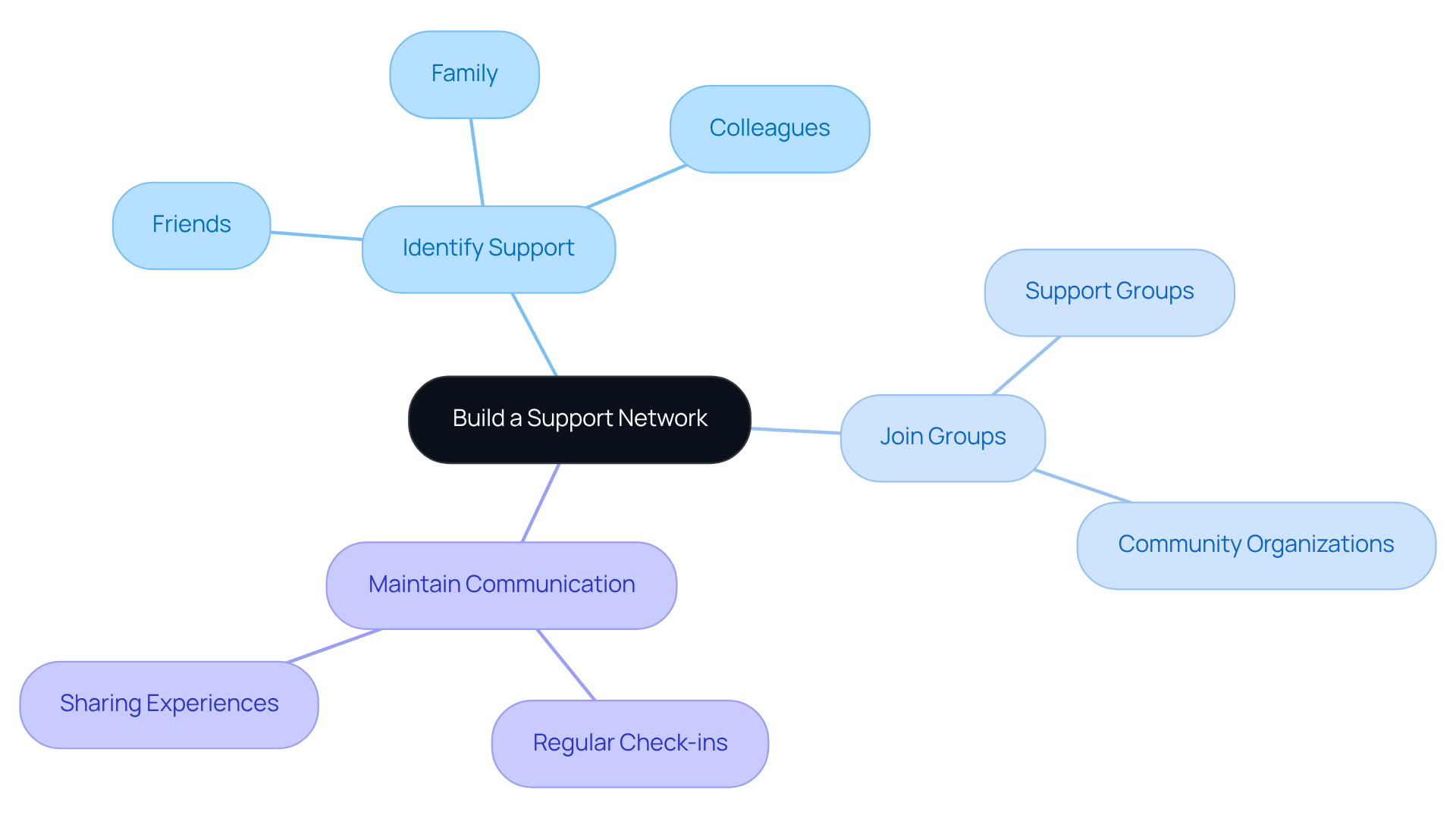 Start at the center with the main idea of building a support network, then follow the branches to see different strategies and their benefits. Each color represents a different aspect of the support network.
