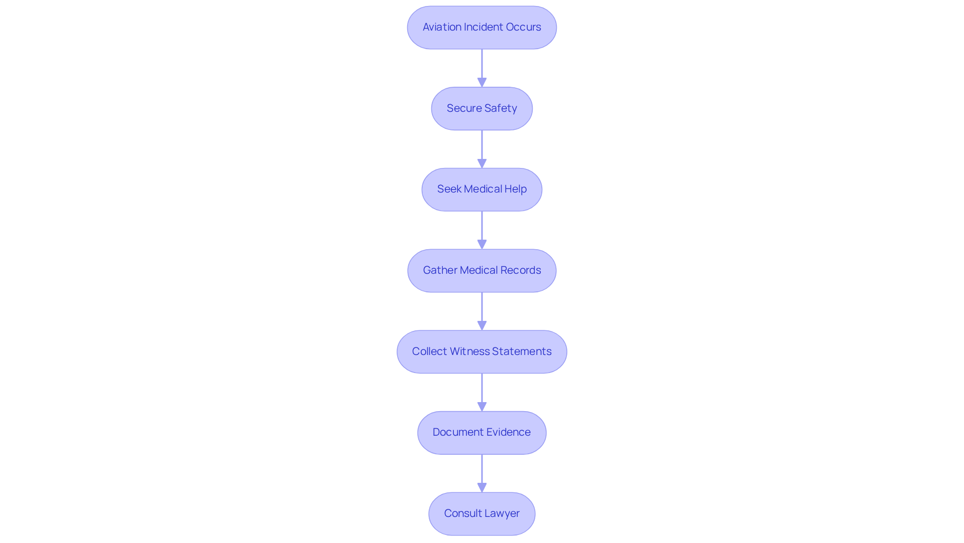 Each box represents a step you should take after an aviation incident. Follow the arrows to see the order of actions that can help strengthen your case.