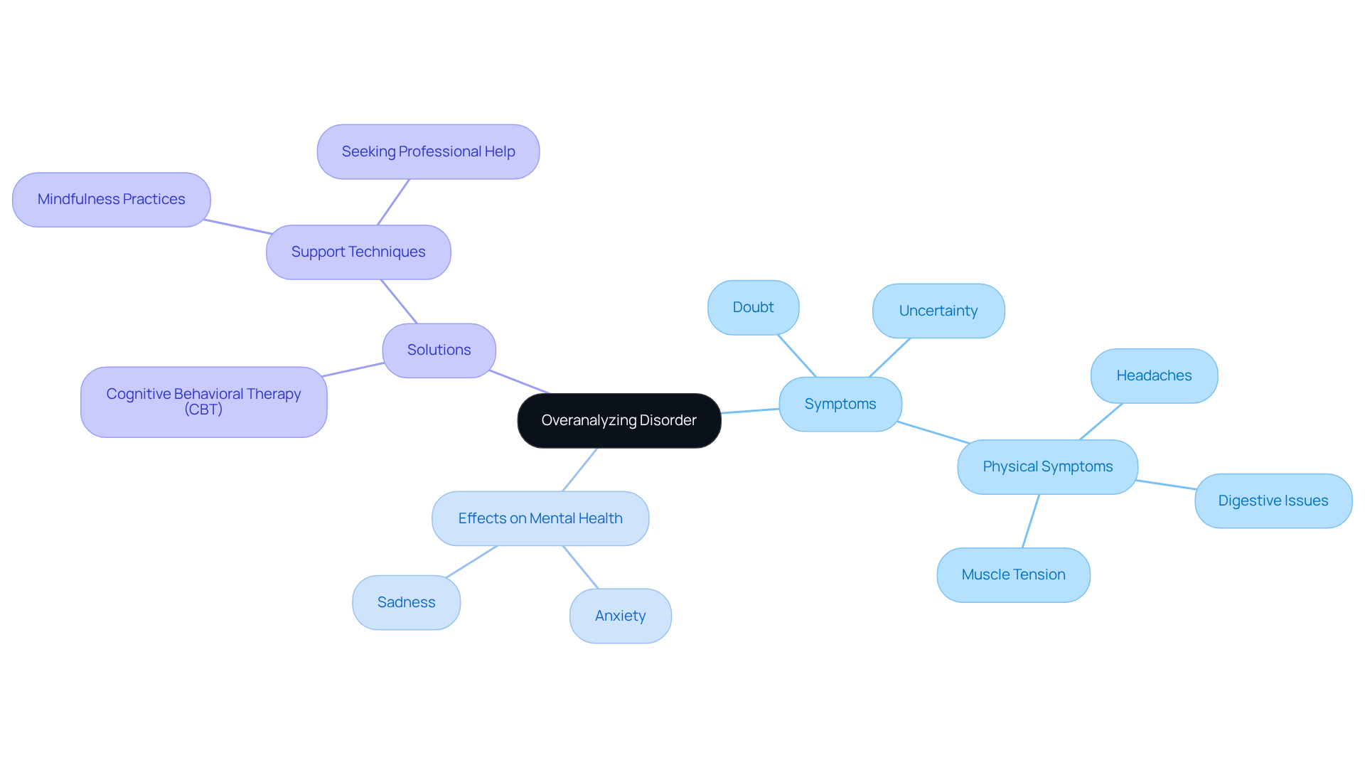 This mindmap starts with the main idea of overanalyzing in the center. From there, you can explore symptoms, how it affects mental health, and the solutions available. Each branch represents a different aspect, helping you see how everything connects.