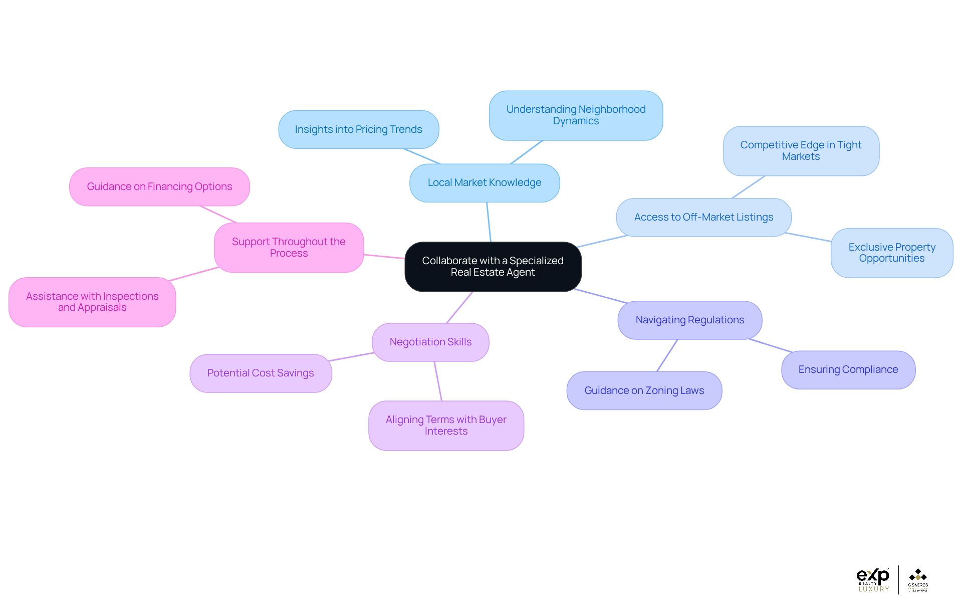 The center represents the main idea of collaborating with a specialized agent, while the branches show the key benefits. Each color-coded branch highlights a specific advantage, making it easy to understand how they contribute to a better home-buying experience.