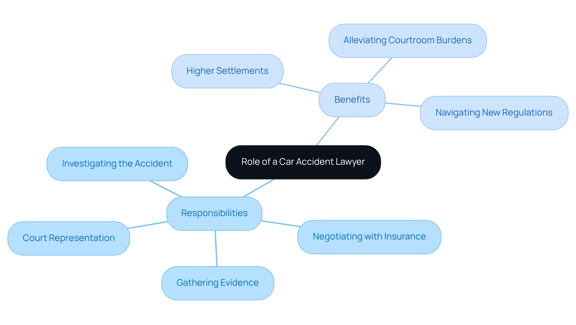 The central node represents the main topic, while branches show the lawyer's responsibilities and the benefits of hiring one. Each color-coded section helps you quickly identify different aspects of their role.