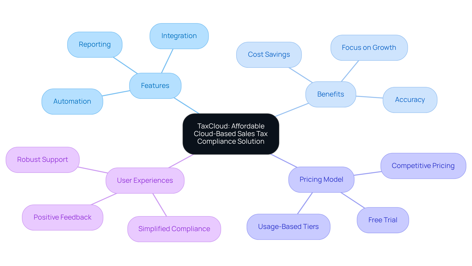 The central node represents TaxCloud, while the branches show its features, benefits, pricing, and user feedback. Each branch helps you see how TaxCloud supports online retailers in managing sales tax compliance. The central node represents TaxCloud, while the branches show its features, benefits, pricing, and user feedback. Each branch helps you see how TaxCloud supports online retailers in managing sales tax compliance.