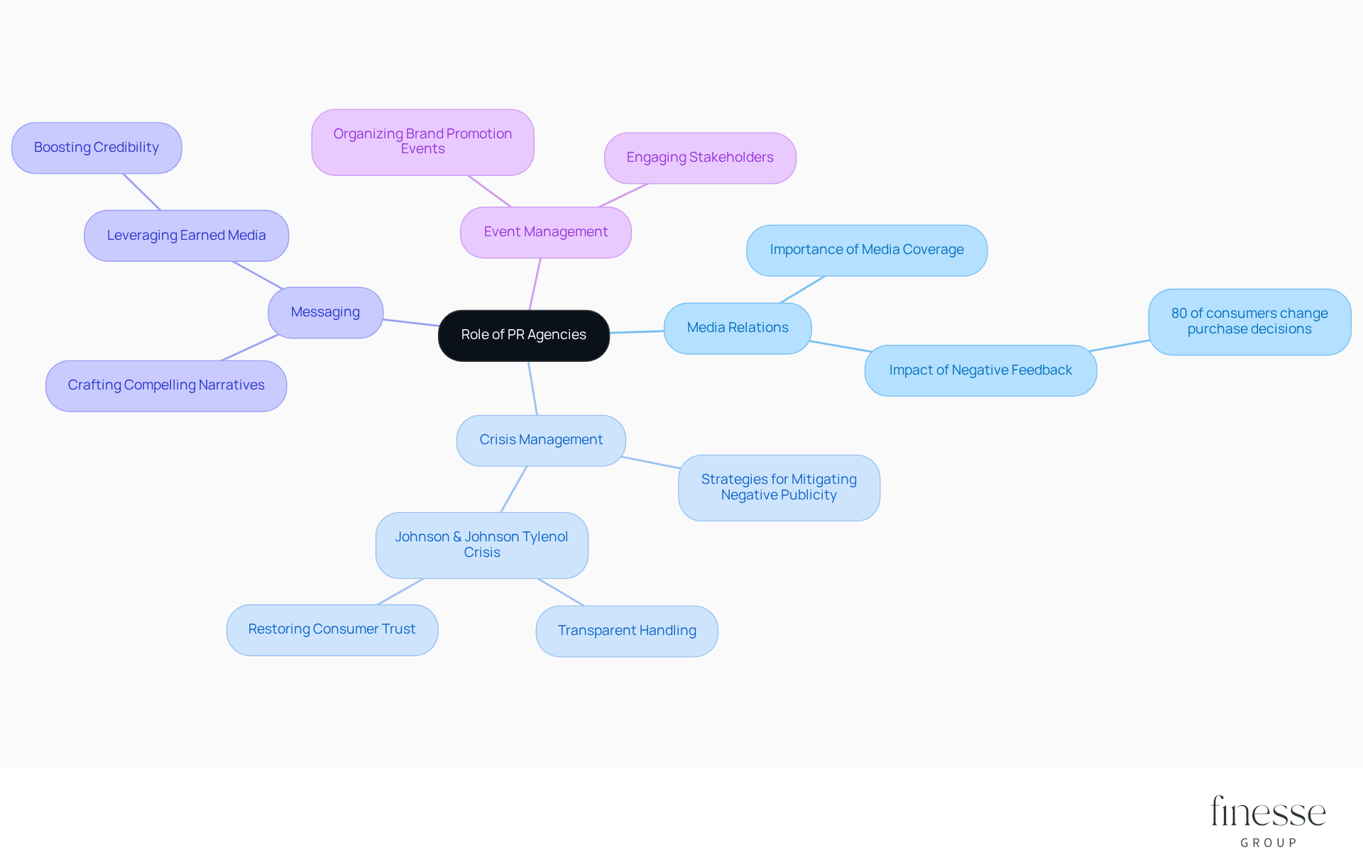 The central node represents the overall role of PR agencies. Branches show key functions, with further details under each branch explaining their significance and impact.
