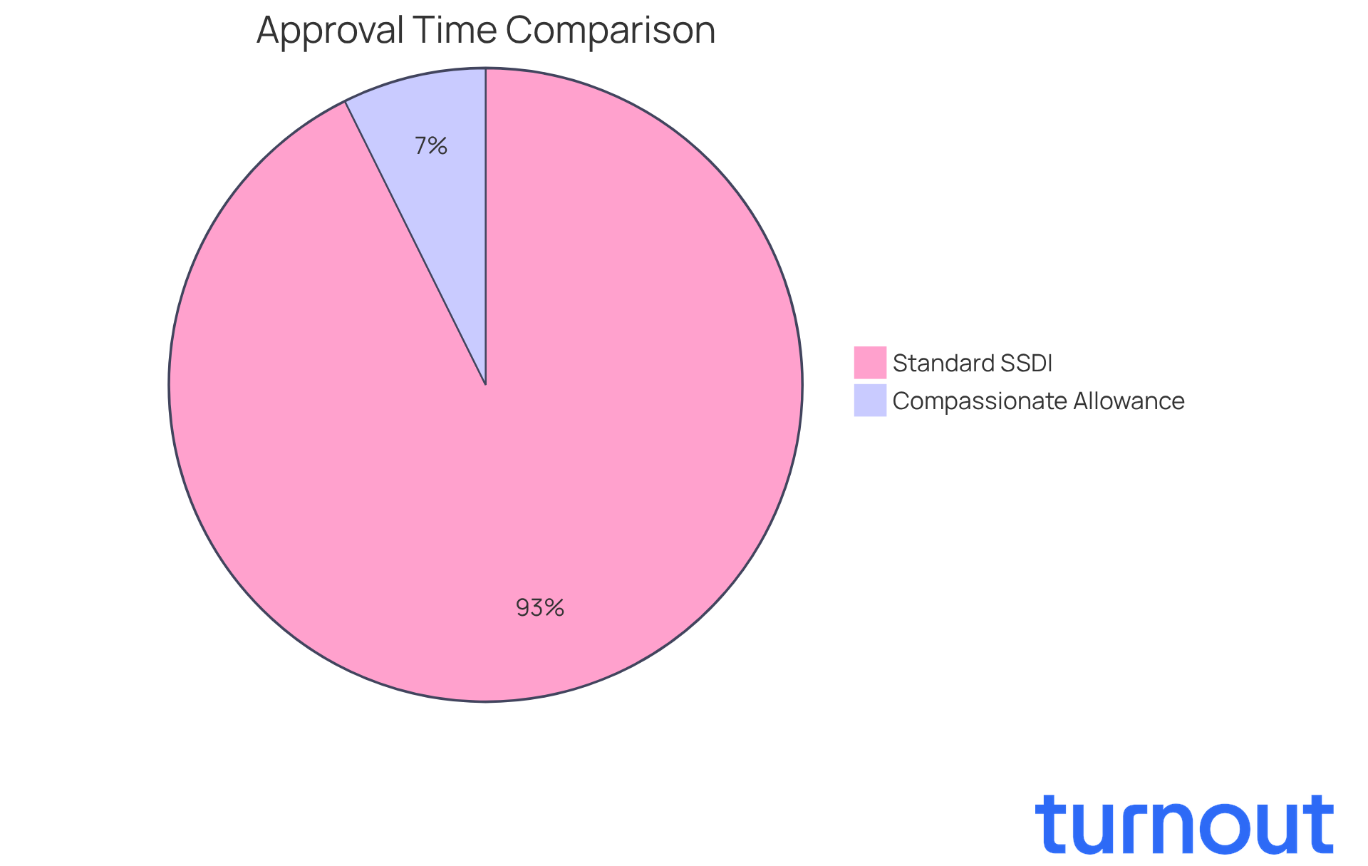 The green segment shows the average approval time for Compassionate Allowance claims, while the red segment represents the longer approval time for Standard SSDI claims. This visual helps you see how much faster Compassionate Allowance claims can be processed.