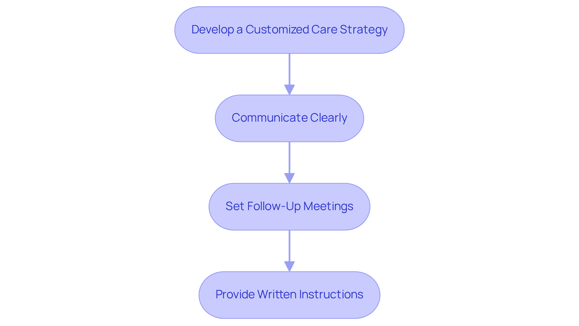 This flowchart outlines the key steps in creating effective treatment plans. Each box represents a best practice that healthcare providers should follow to ensure patients feel supported and informed about their care. Follow the arrows to see how each step connects to the next! This flowchart outlines the key steps in creating effective treatment plans. Each box represents a best practice that healthcare providers should follow to ensure patients feel supported and informed about their care. Follow the arrows to see how each step connects to the next!