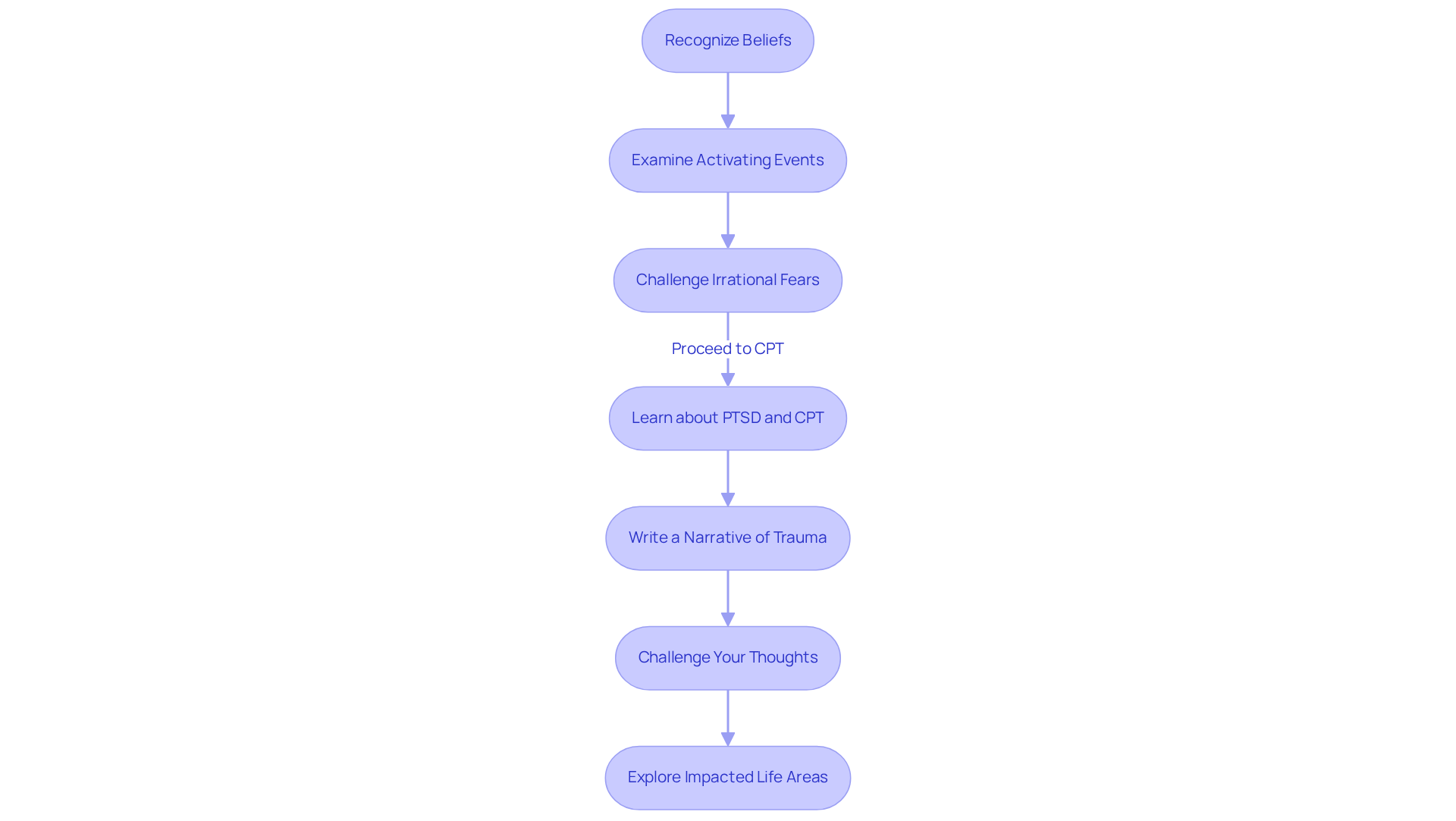 This flowchart guides you through the ABC method and Cognitive Processing Therapy. Follow the arrows to see how to recognize beliefs, examine events, and challenge fears, along with the stages of CPT that help you process trauma.
