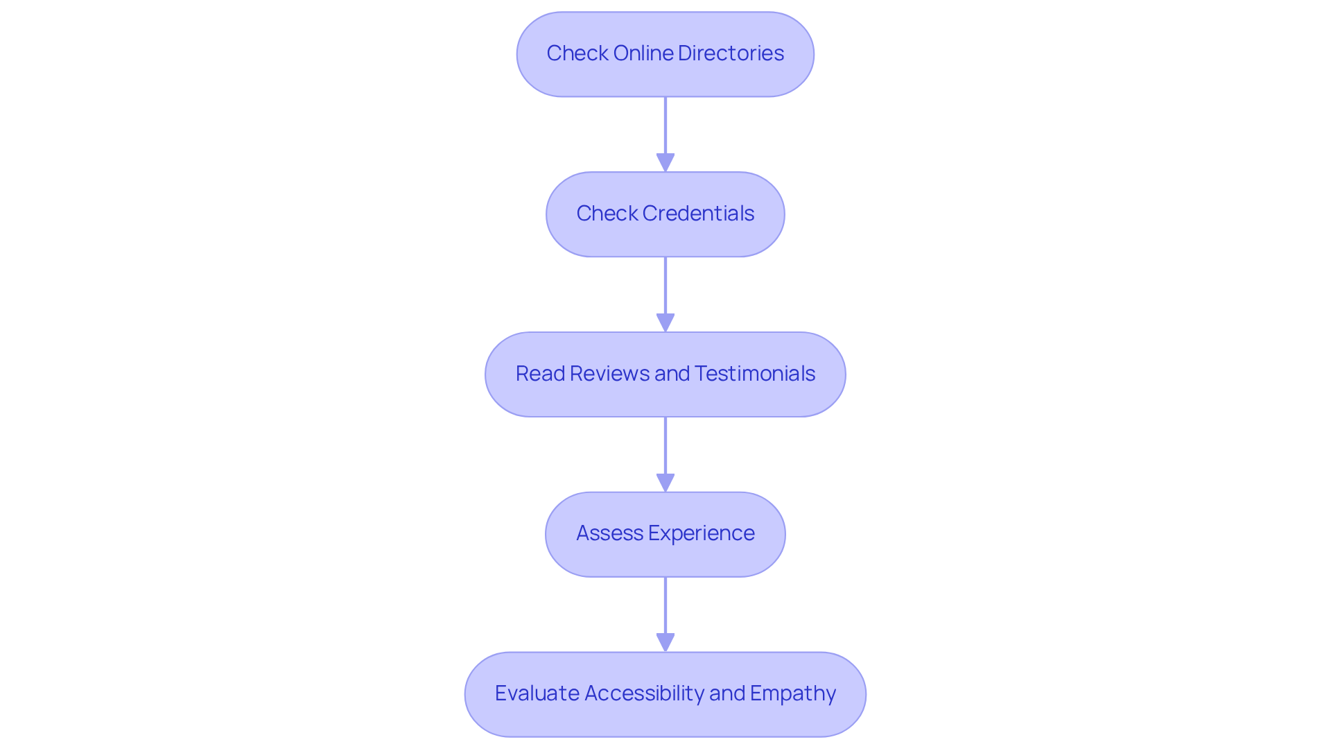 Follow the arrows to see how to navigate the process of finding the right attorney. Each box represents a key step, guiding you through checking directories, verifying credentials, reading reviews, assessing experience, and ensuring accessibility and empathy.