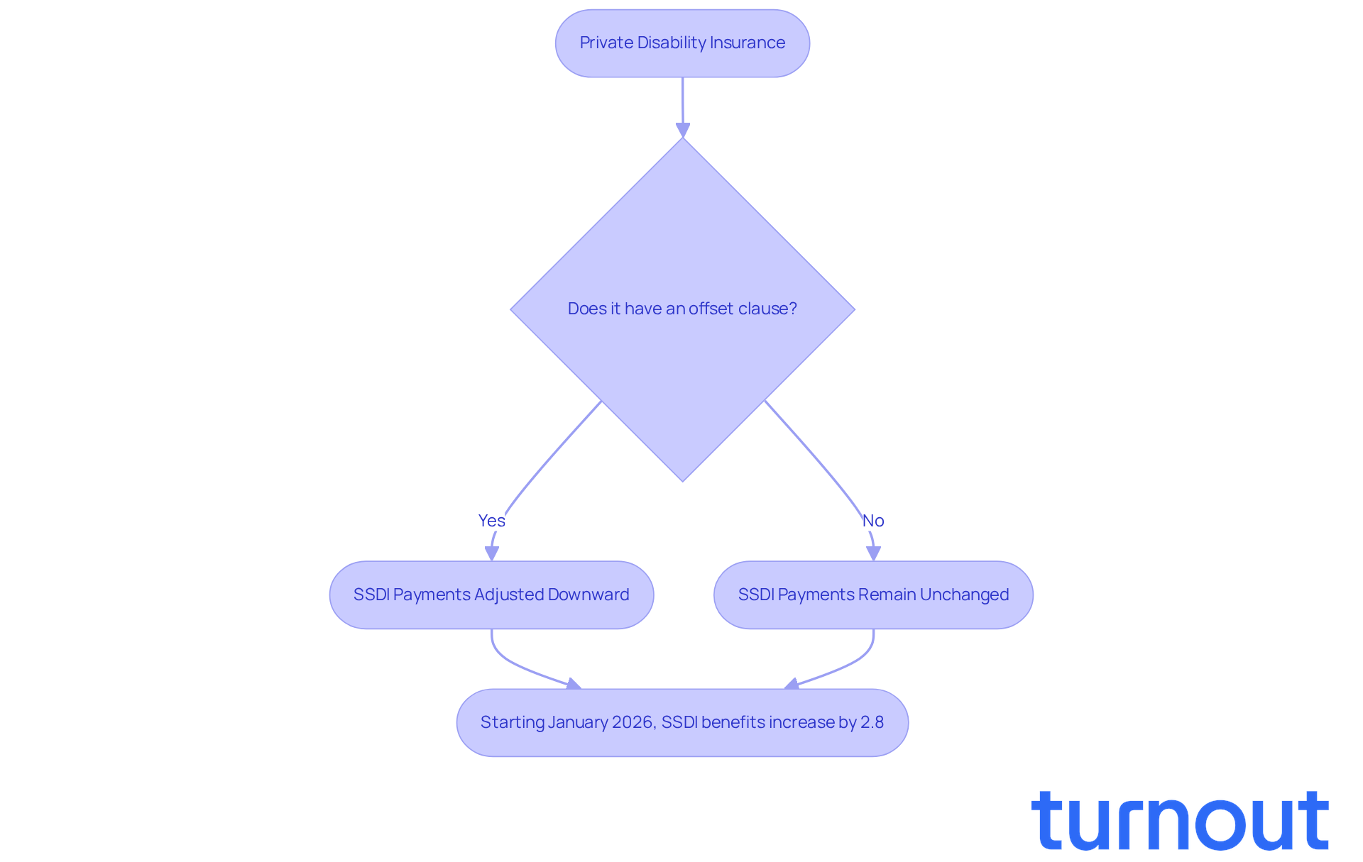 This flowchart shows how private disability insurance can affect your SSDI payments. Follow the arrows to see what happens based on whether your private policy has an offset clause. The side note highlights the upcoming increase in SSDI benefits. This flowchart shows how private disability insurance can affect your SSDI payments. Follow the arrows to see what happens based on whether your private policy has an offset clause. The side note highlights the upcoming increase in SSDI benefits.