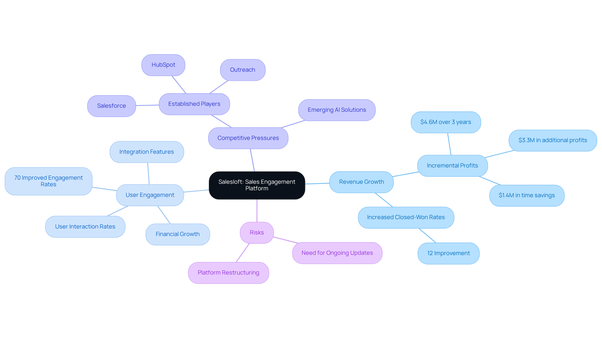 The central node represents Salesloft, while branches show its benefits, user engagement metrics, competitive landscape, and risks. Each branch helps you understand different aspects of how Salesloft contributes to revenue growth and the challenges it faces.