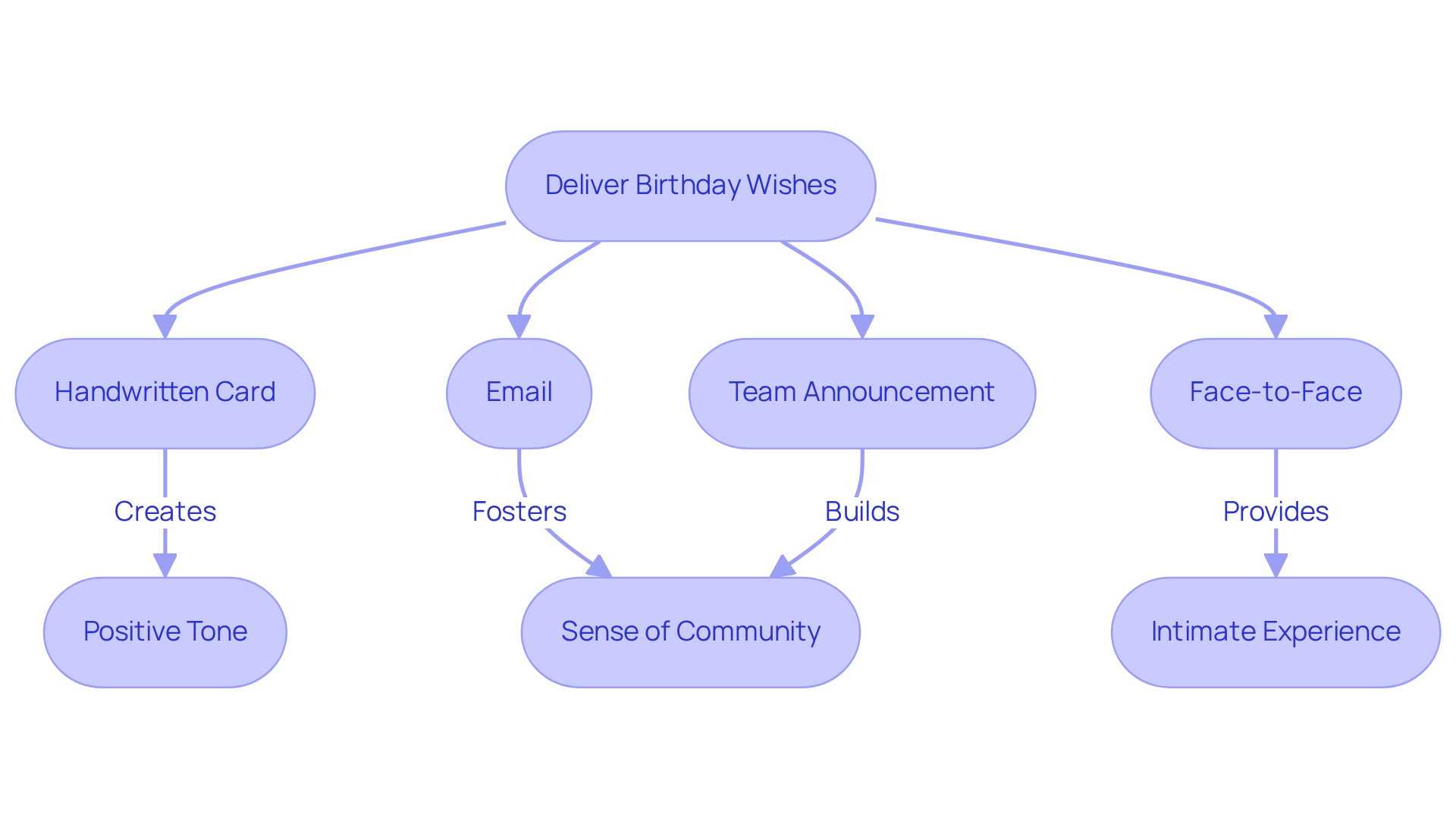 This flowchart shows how to choose the best way to deliver birthday wishes. Start at the top and follow the branches to see different methods and their positive effects on employee morale.