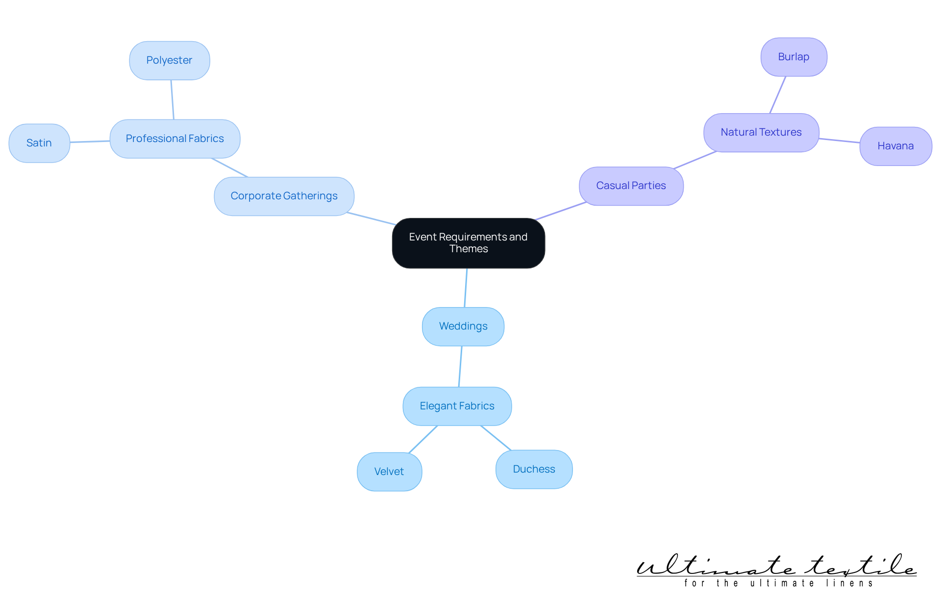 The central node represents the overall theme of event requirements. Each branch shows different types of events, and the sub-branches list fabric options that suit those events. This helps you see how fabric choices can enhance the atmosphere of various gatherings.
