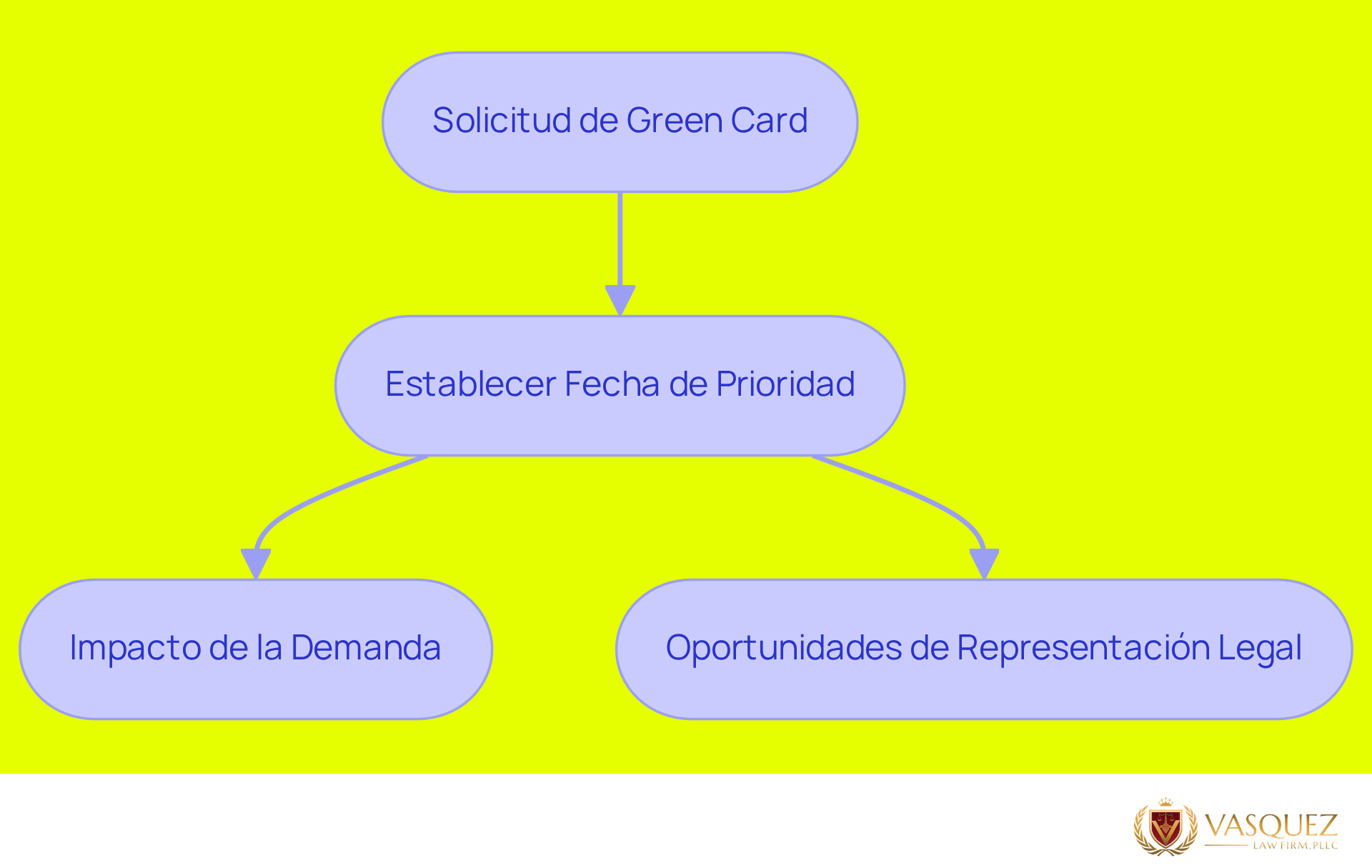Cada caja representa un paso en el proceso de obtención de la Green Card. Las flechas muestran cómo un paso lleva al siguiente, asegurando que entiendas la importancia de cada etapa en tu camino hacia la visa de inmigrante.