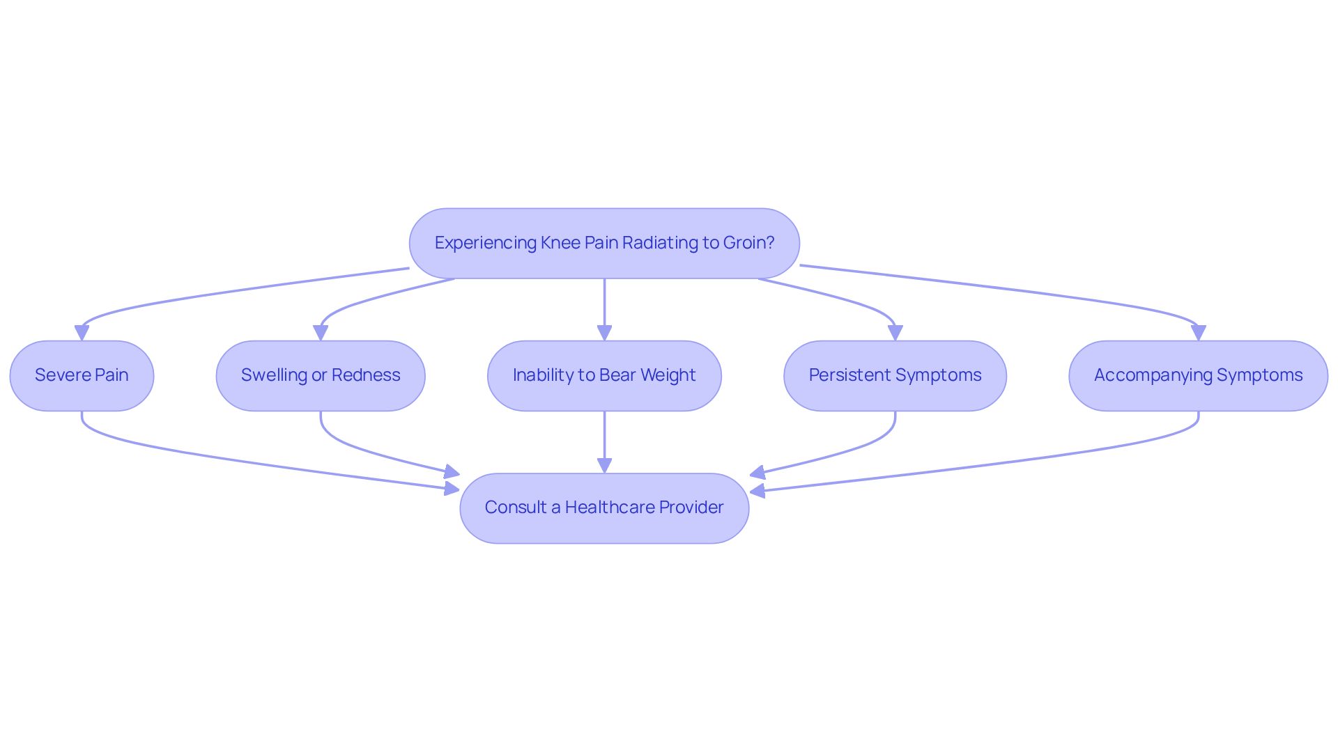 Follow the arrows to see if your symptoms suggest it's time to consult a healthcare provider. Each box represents a symptom that could indicate a need for professional care. Follow the arrows to see if your symptoms suggest it's time to consult a healthcare provider. Each box represents a symptom that could indicate a need for professional care.